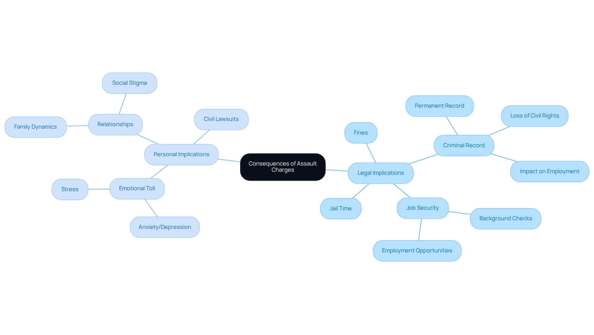 This mindmap starts with the main topic in the center and branches out to show the various legal and personal consequences of assault charges. Each branch represents a different area of impact, helping you understand how these consequences are interconnected. This mindmap starts with the main topic in the center and branches out to show the various legal and personal consequences of assault charges. Each branch represents a different area of impact, helping you understand how these consequences are interconnected.