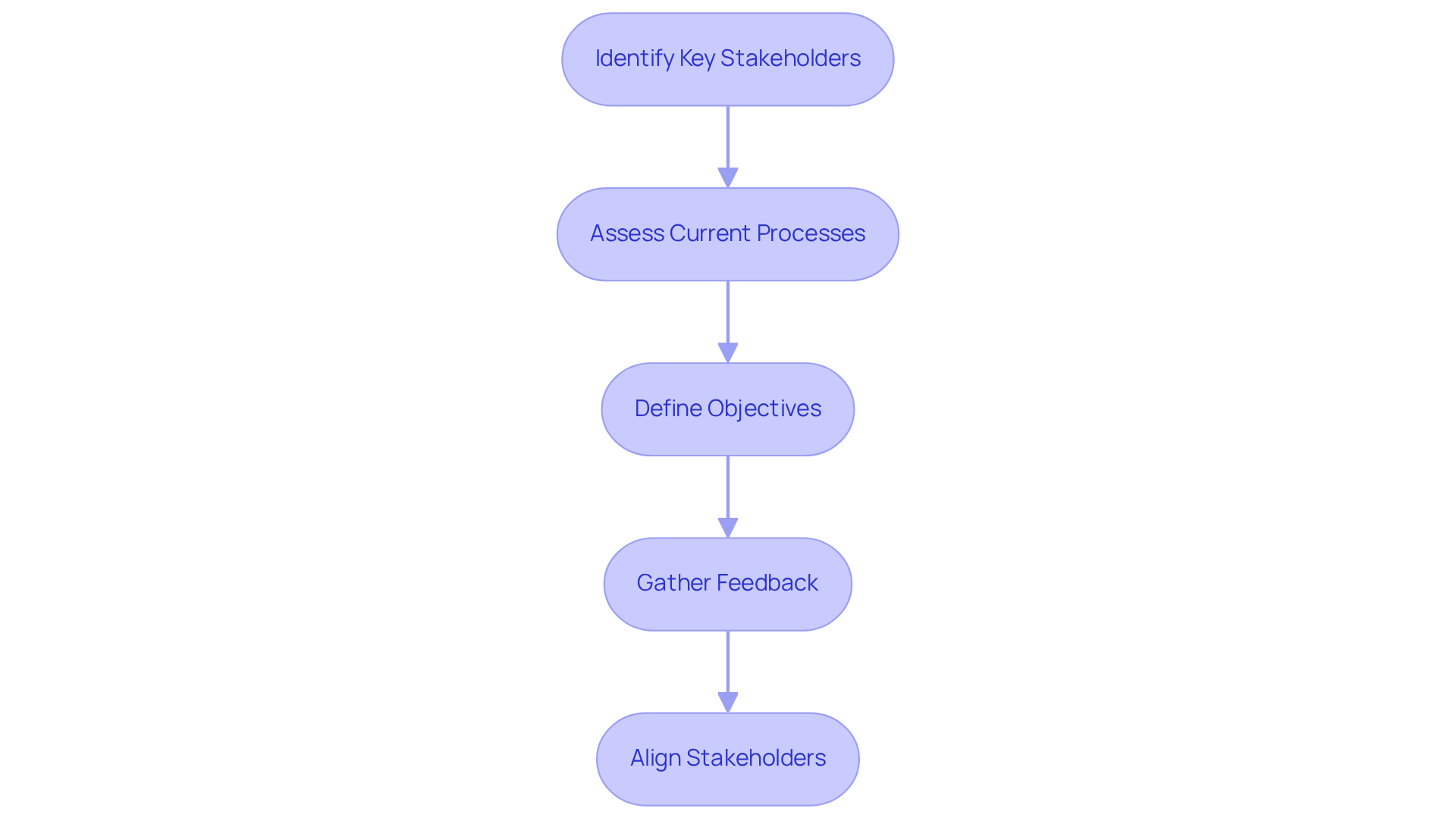 Each box represents a step in the process. Follow the arrows to see how each step builds on the previous one, leading to successful software implementation. Each box represents a step in the process. Follow the arrows to see how each step builds on the previous one, leading to successful software implementation.