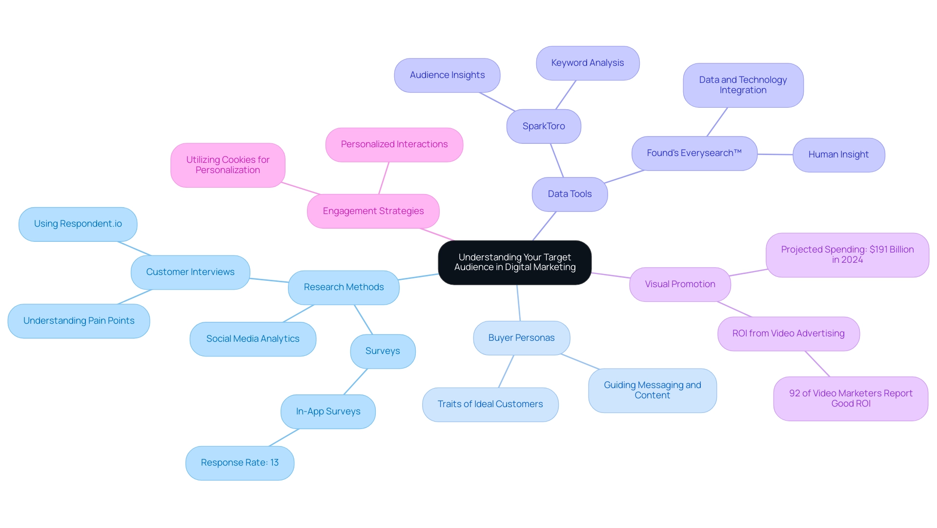 The central node represents the main theme, with branches indicating key aspects and sub-branches detailing specific methods and tools.