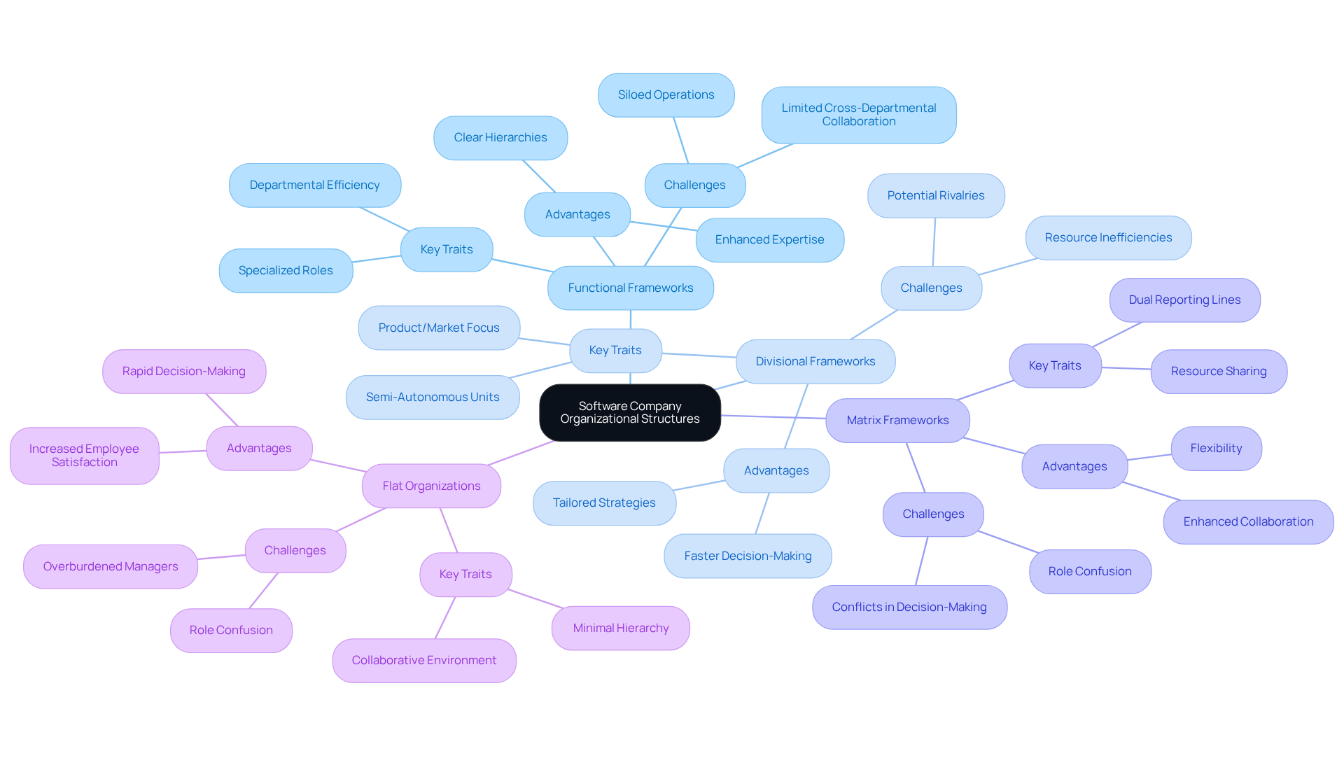 The central node represents the main topic of organizational structures. Each branch represents a different type of structure, and the sub-branches provide details about their characteristics and implications. This layout helps you see how each structure contributes to the overall efficiency and effectiveness of a software company. The central node represents the main topic of organizational structures. Each branch represents a different type of structure, and the sub-branches provide details about their characteristics and implications. This layout helps you see how each structure contributes to the overall efficiency and effectiveness of a software company.