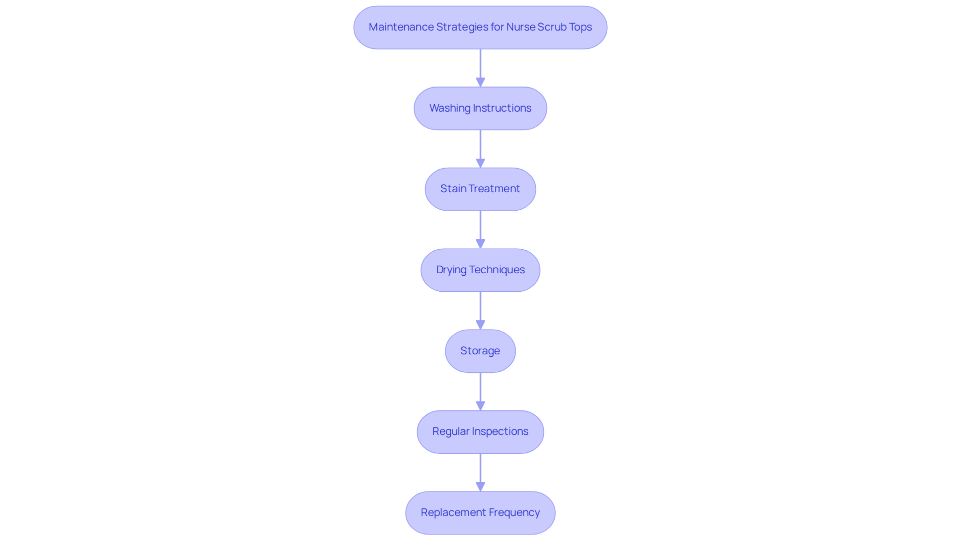 Each box represents a key maintenance strategy. Follow the arrows to see the recommended actions for keeping your scrubs in top condition. The colors help you quickly identify different areas of care. Each box represents a key maintenance strategy. Follow the arrows to see the recommended actions for keeping your scrubs in top condition. The colors help you quickly identify different areas of care.