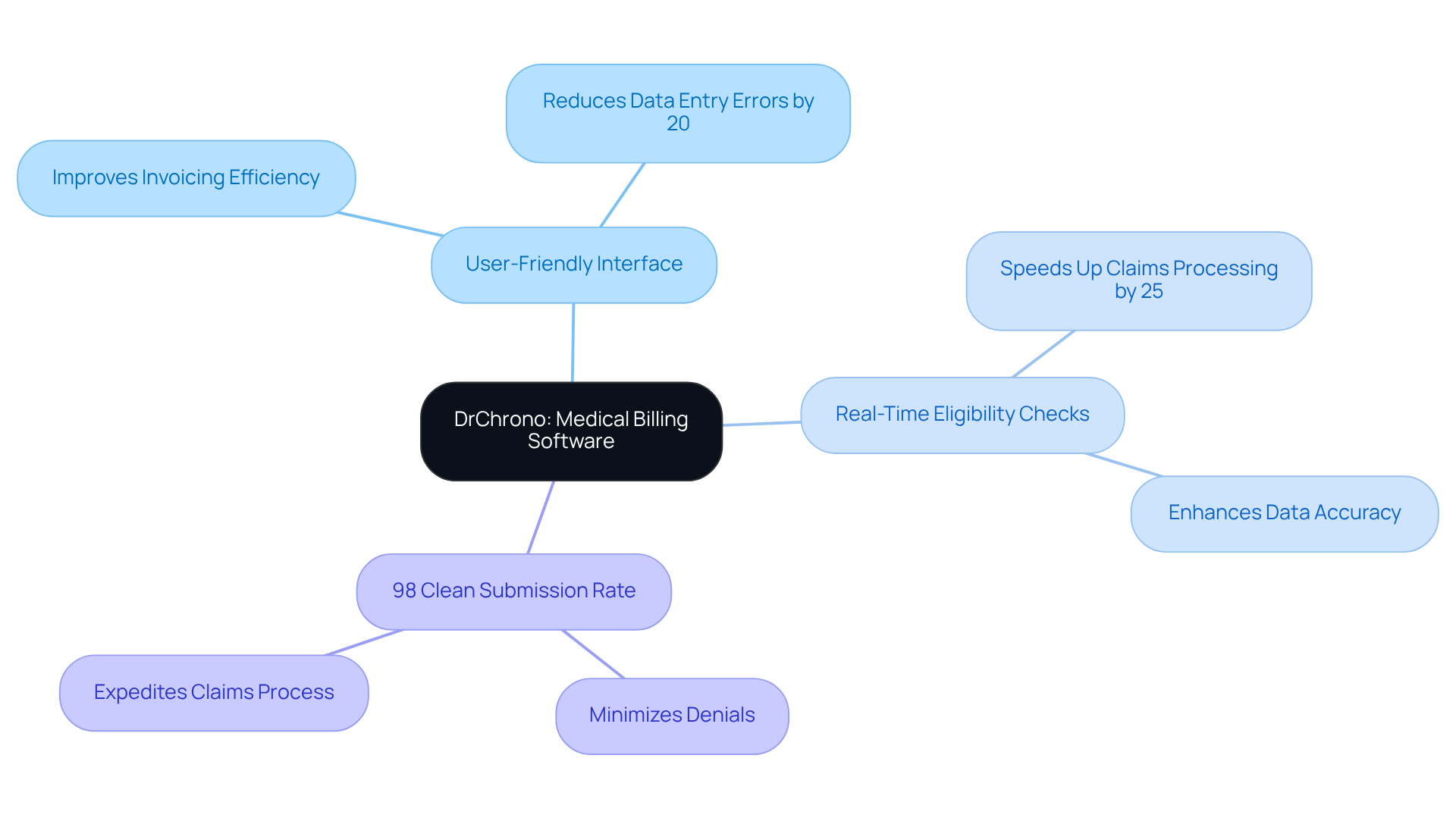 The center represents DrChrono's software, with branches showing its key features and how they benefit small practices. Follow the branches to understand how each feature contributes to better billing and financial health. The center represents DrChrono's software, with branches showing its key features and how they benefit small practices. Follow the branches to understand how each feature contributes to better billing and financial health.