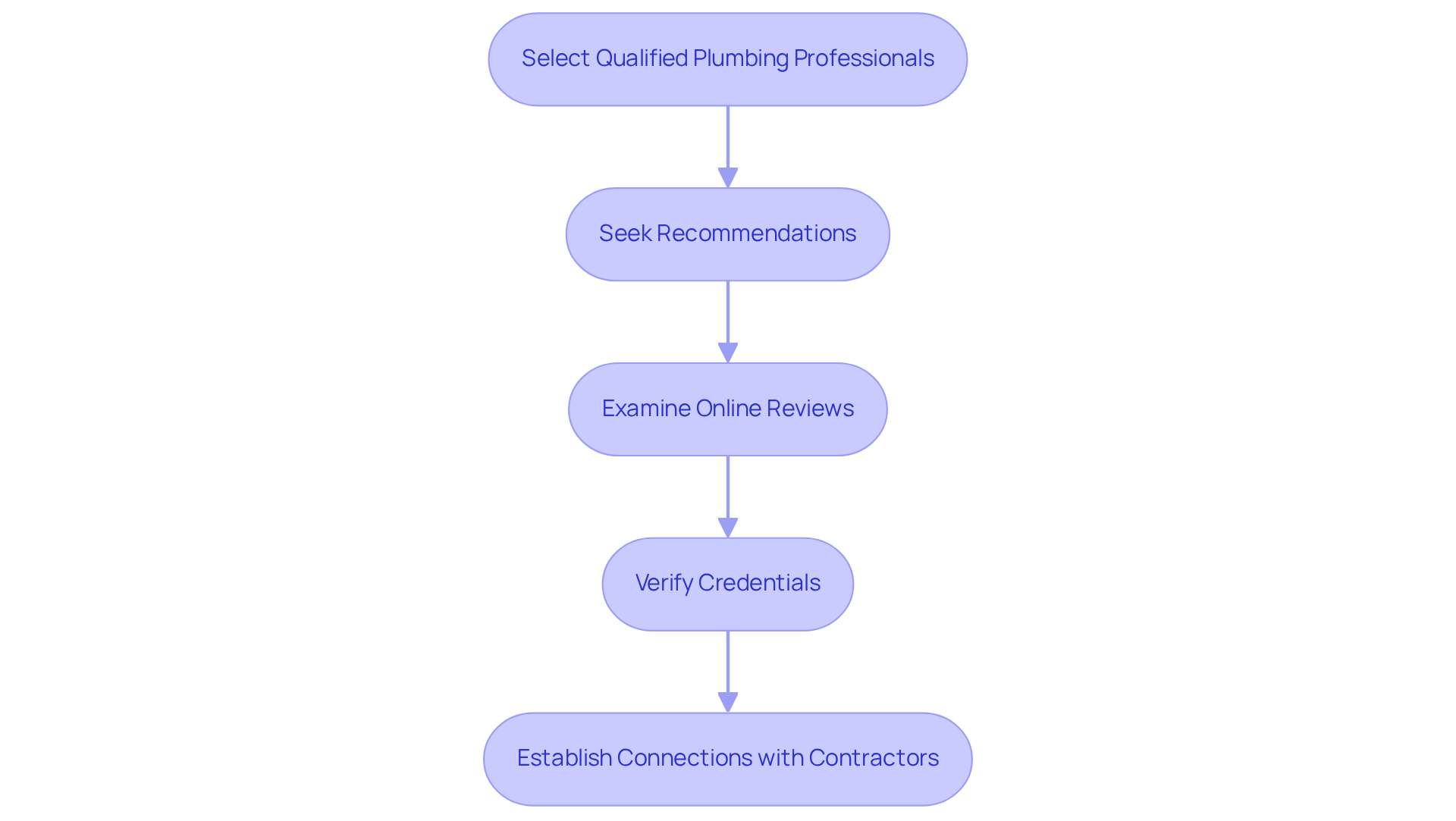 Follow the arrows to see how to choose the best plumbing professionals. Each step guides you through important actions to ensure you hire skilled and reliable plumbers.