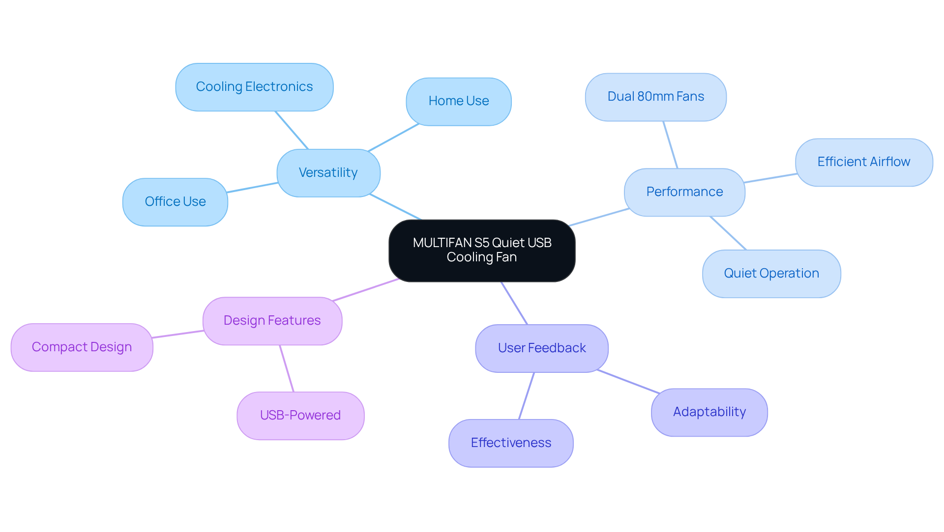 The central node represents the fan, with branches showing its main features and benefits. Each color-coded branch helps you quickly identify different aspects of the fan's performance and user experiences.