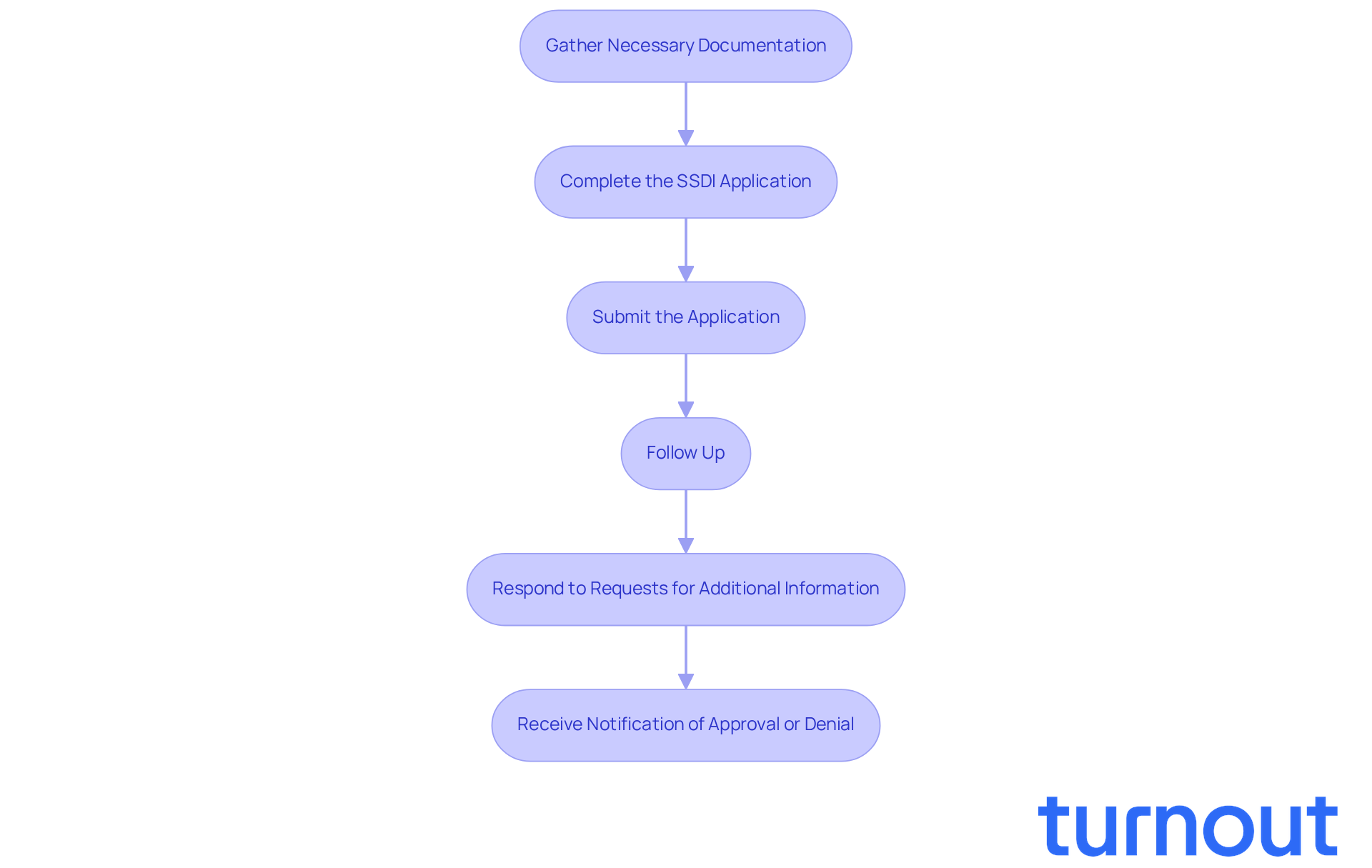 Each box represents a step in the application process. Follow the arrows to see how to move from one step to the next, ensuring you complete each part to successfully navigate your SSDI back pay application.