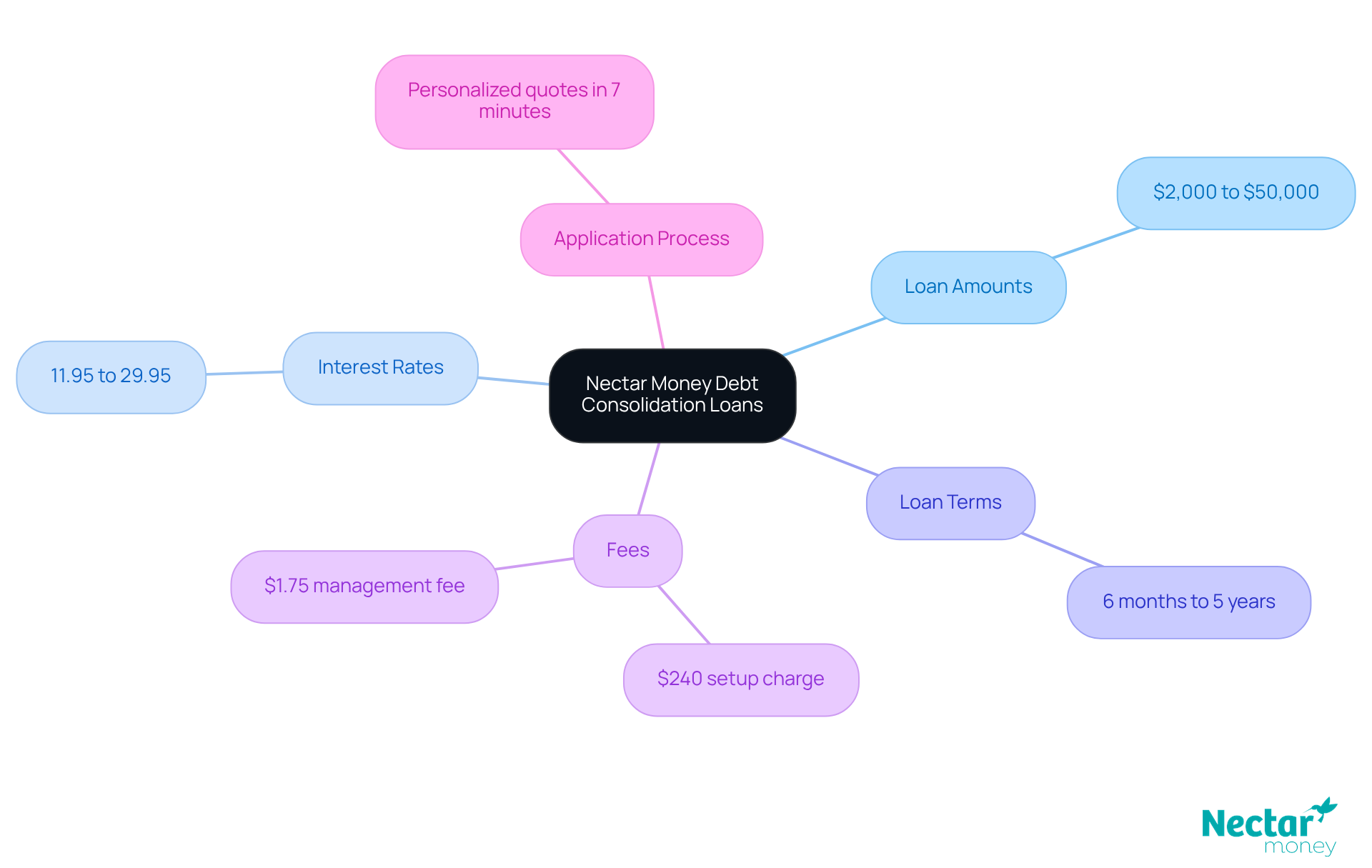 The central node represents Nectar Money's loan offerings, with branches showing different aspects like how much you can borrow, the interest rates, the terms of the loan, any fees involved, and how easy it is to apply. Each branch helps you understand a different part of the loan process. The central node represents Nectar Money's loan offerings, with branches showing different aspects like how much you can borrow, the interest rates, the terms of the loan, any fees involved, and how easy it is to apply. Each branch helps you understand a different part of the loan process.