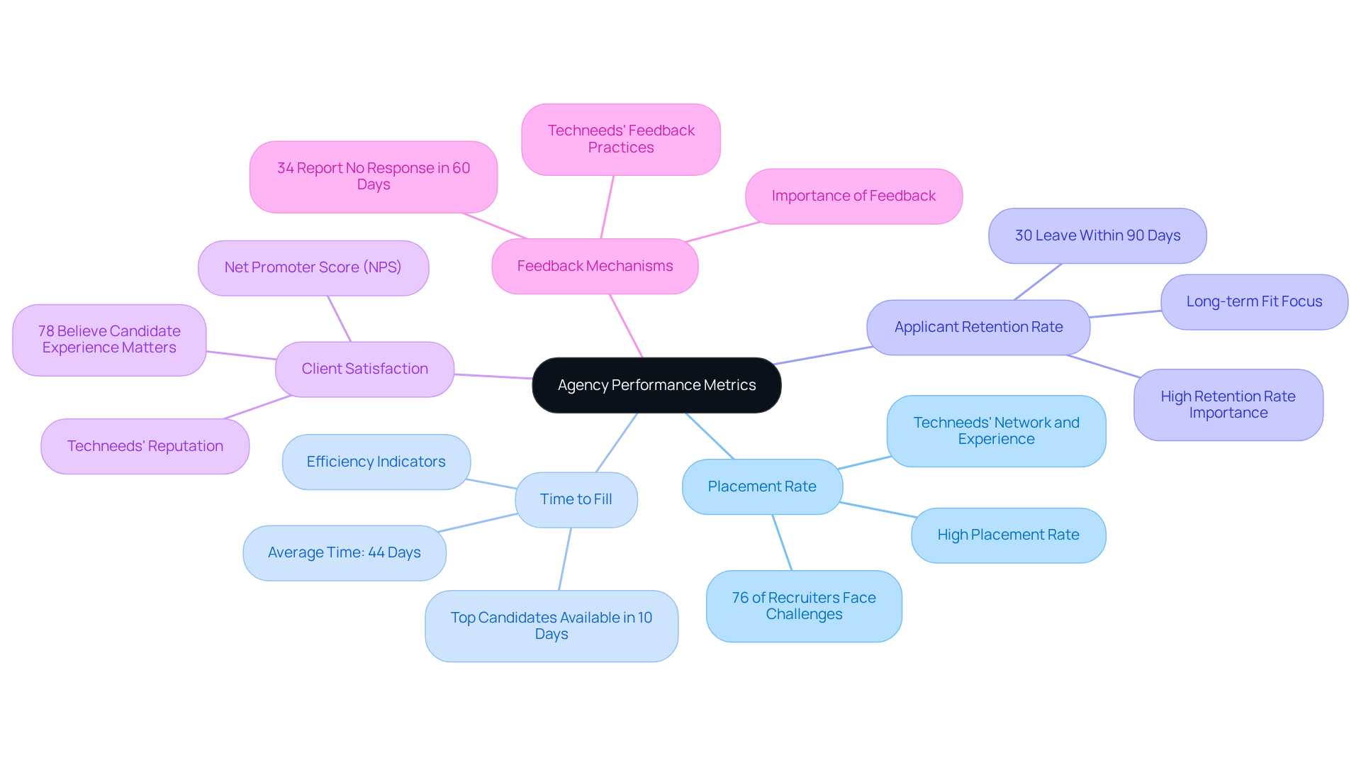 The center shows the overall theme of evaluating agency performance, with branches representing the key metrics. Each branch provides insights and relevant statistics that help understand the agency's effectiveness. The center shows the overall theme of evaluating agency performance, with branches representing the key metrics. Each branch provides insights and relevant statistics that help understand the agency's effectiveness.
