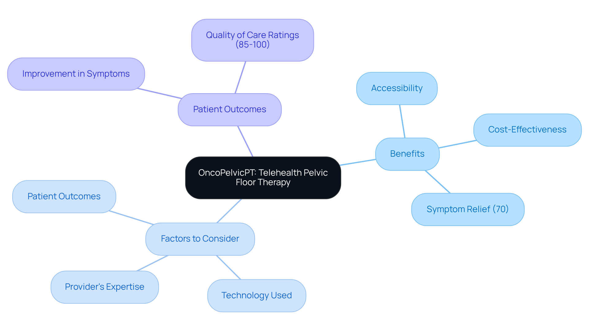 The center represents the main service, and the branches show the benefits, important factors to consider, and positive outcomes. Each branch helps you understand how telehealth can support women dealing with chronic pelvic pain.
