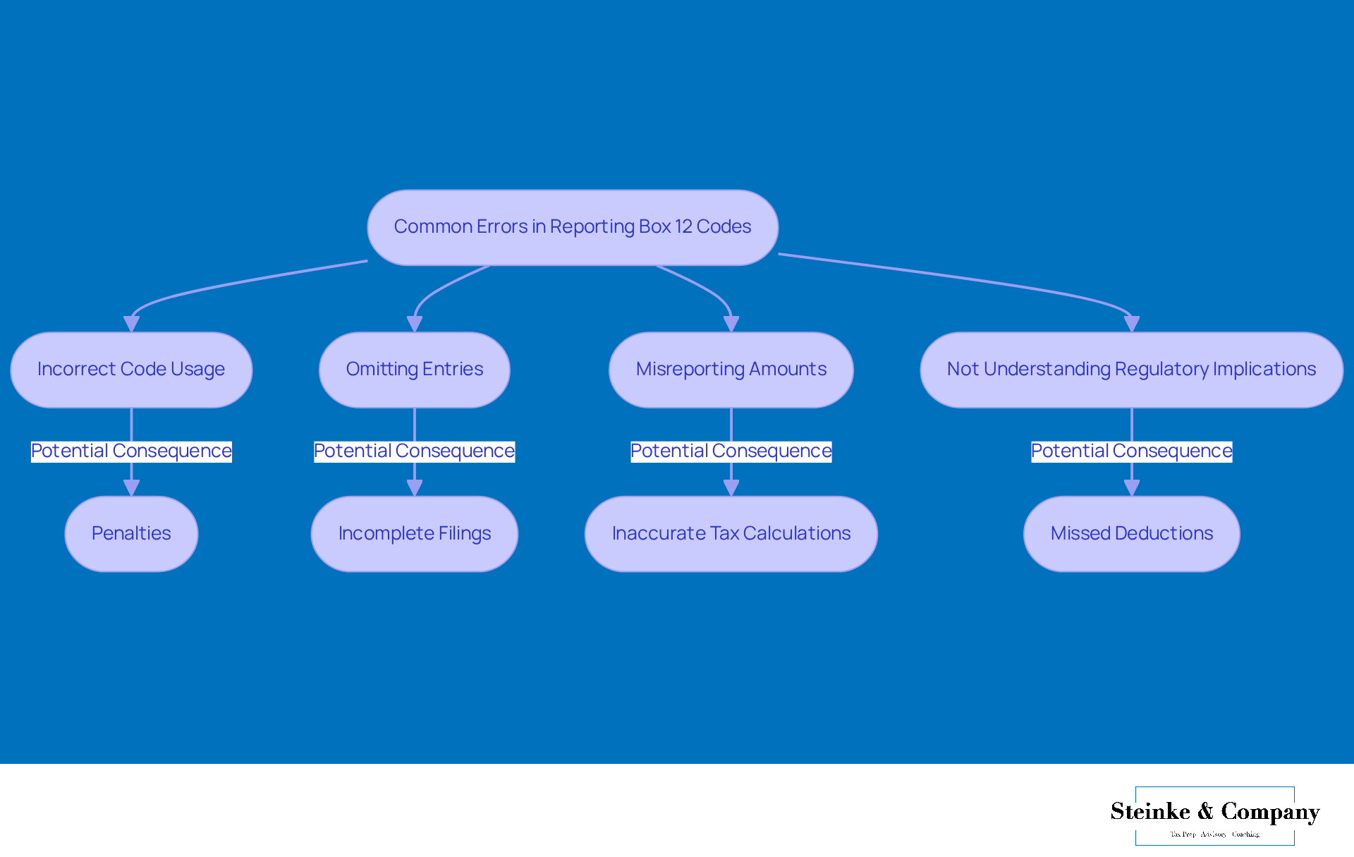 Each box represents a specific error you might encounter when reporting Box 12 codes. Follow the arrows to see what happens if you make that mistake and how you can avoid it. Each box represents a specific error you might encounter when reporting Box 12 codes. Follow the arrows to see what happens if you make that mistake and how you can avoid it.