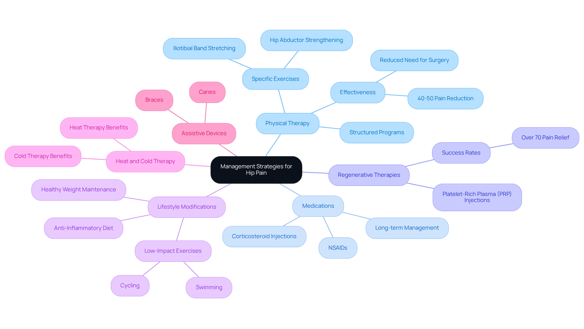 This mindmap starts with the central theme of managing hip pain and branches out into various strategies. Each branch represents a different approach, and the sub-branches provide more details about specific actions or benefits related to that strategy. Follow the branches to explore how each strategy contributes to managing discomfort. This mindmap starts with the central theme of managing hip pain and branches out into various strategies. Each branch represents a different approach, and the sub-branches provide more details about specific actions or benefits related to that strategy. Follow the branches to explore how each strategy contributes to managing discomfort.