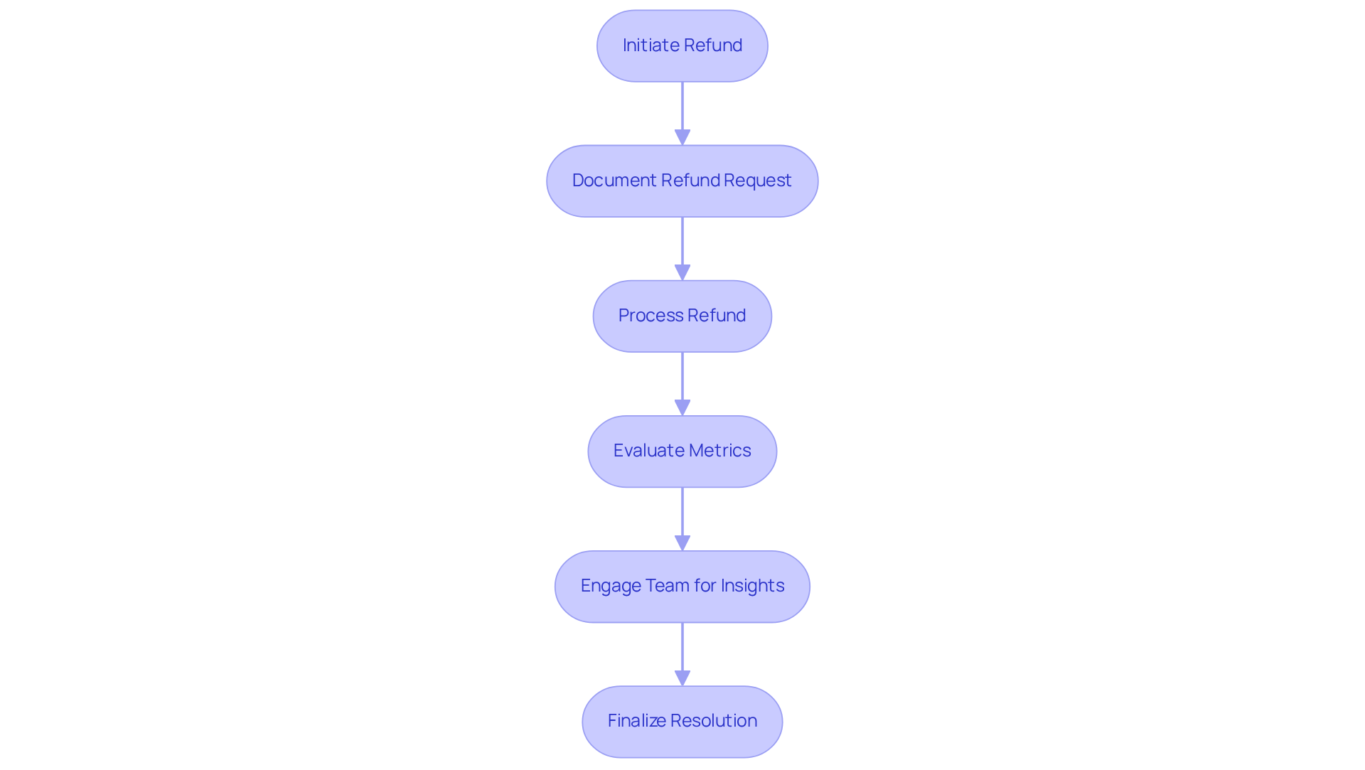 This flowchart outlines the journey of a refund from start to finish. Each box represents a step in the process, and the arrows show how each step leads to the next. The notes on refund rates provide context for understanding the challenges at each stage.