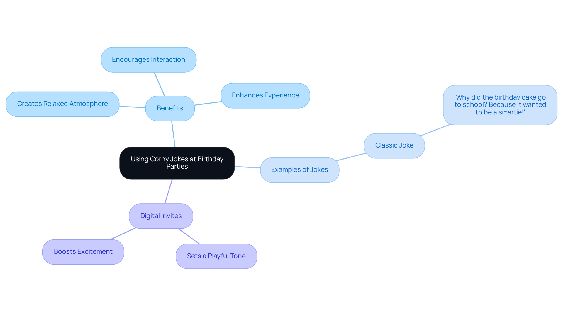 The central idea is about using jokes to create a fun atmosphere at birthday parties. Each branch shows different aspects: benefits of humor, examples of jokes, and how to incorporate them into invites.
