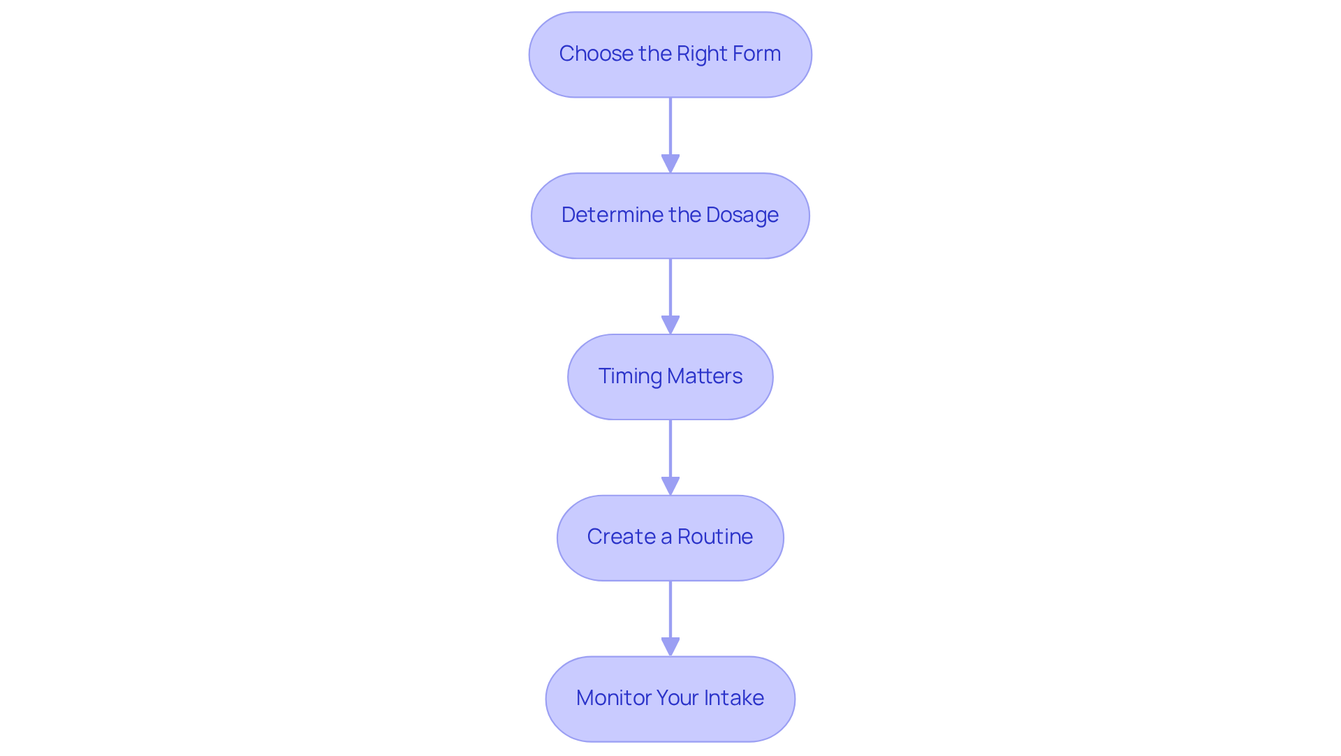 Each box represents a step in your journey to include Ashwagandha in your daily routine. Follow the arrows to see how each step connects to the next, guiding you through the process of making this herbal remedy a part of your weight loss efforts.