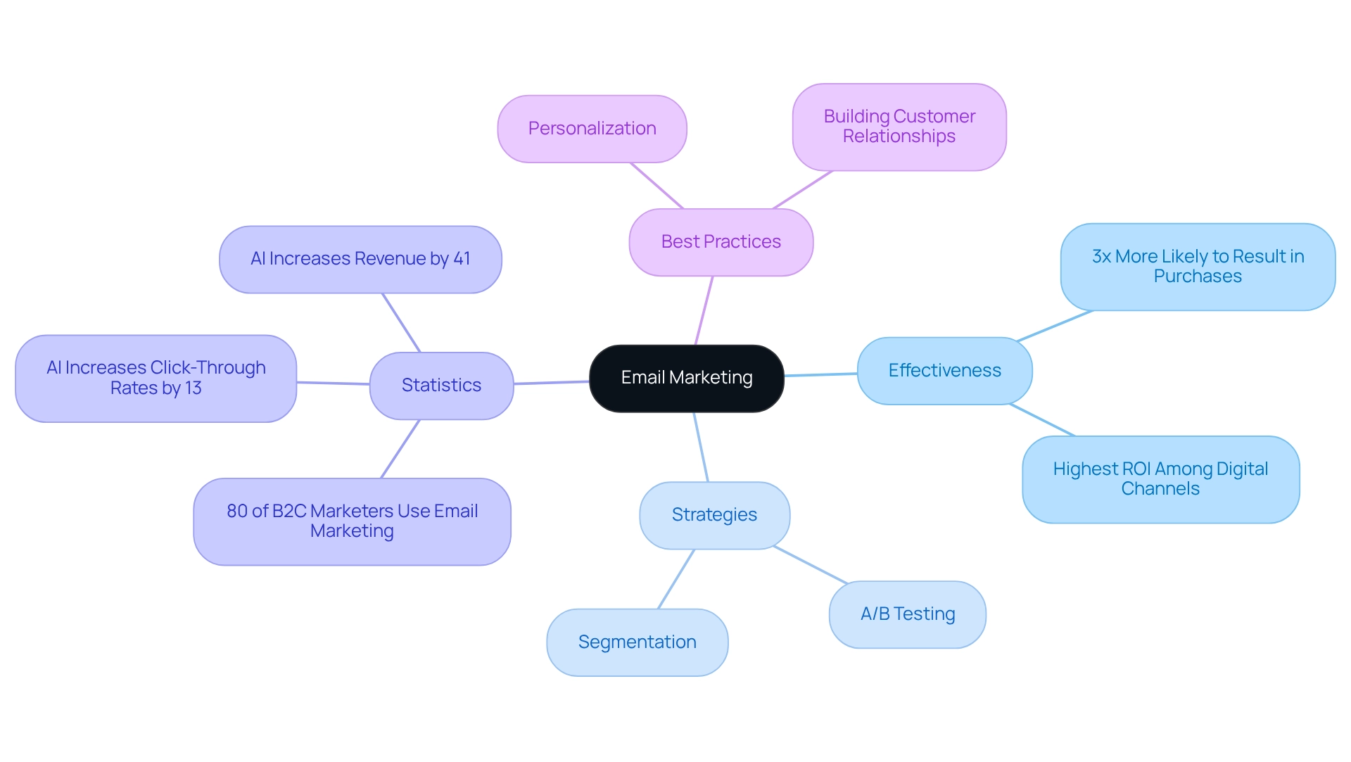 The center represents the main idea of email marketing, with branches showing different aspects such as effectiveness and strategies. Each branch contains specific points that highlight the importance and methods of successful email campaigns.