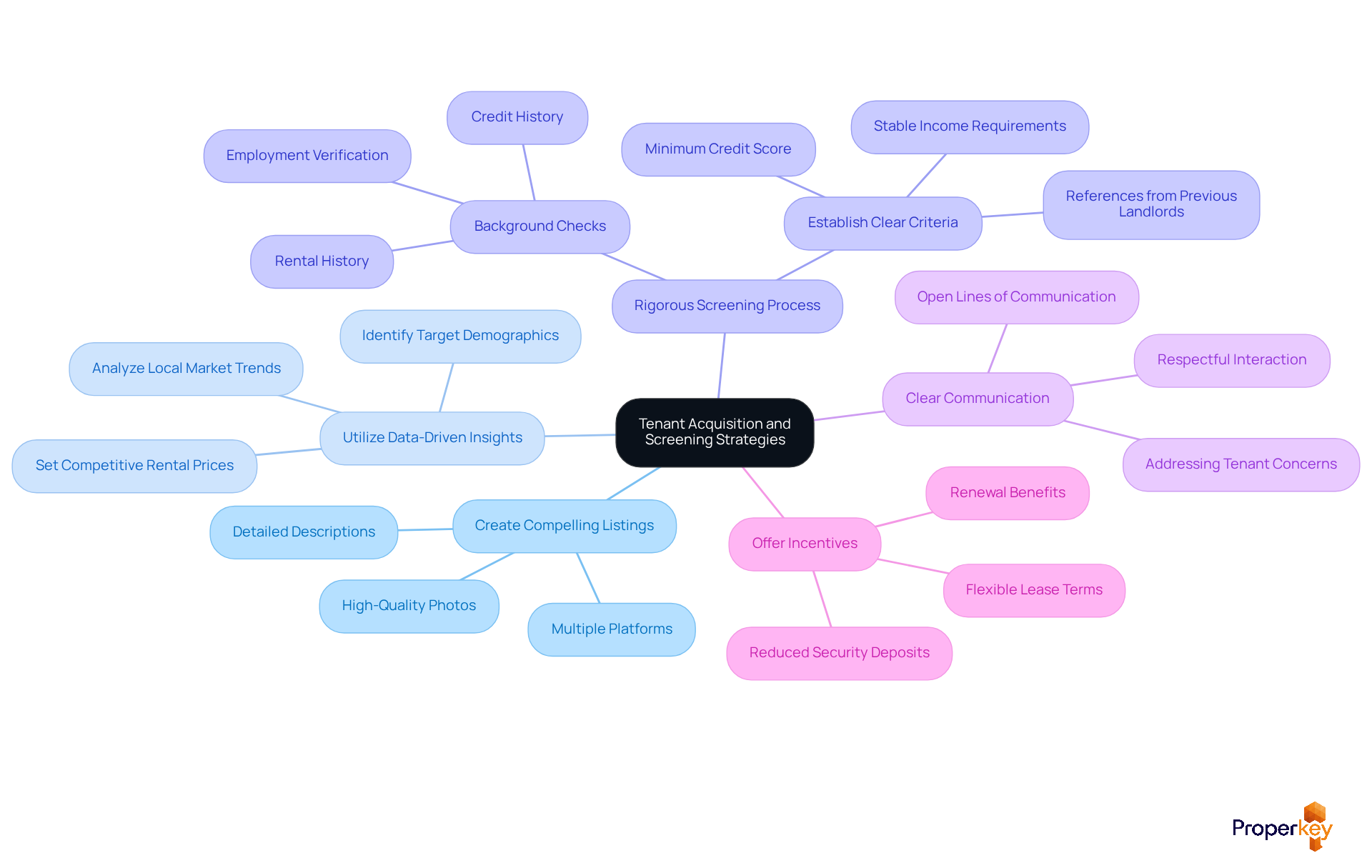 The central node represents the overall goal of acquiring and screening tenants. Each branch shows a key strategy, and the sub-branches provide more details on how to implement that strategy. This layout helps you see the big picture and the specific steps needed to attract and retain quality tenants.