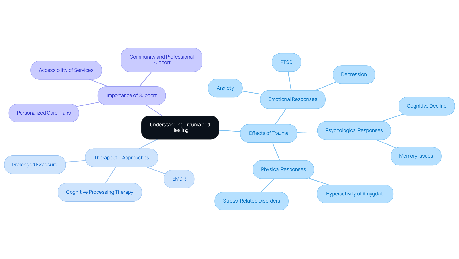 This mindmap illustrates how trauma impacts individuals and the various paths to healing. Start at the center with the main topic, then explore the branches to see the effects of trauma and the therapeutic options available. Each branch represents a key area of understanding, helping you visualize the connections between trauma and healing.