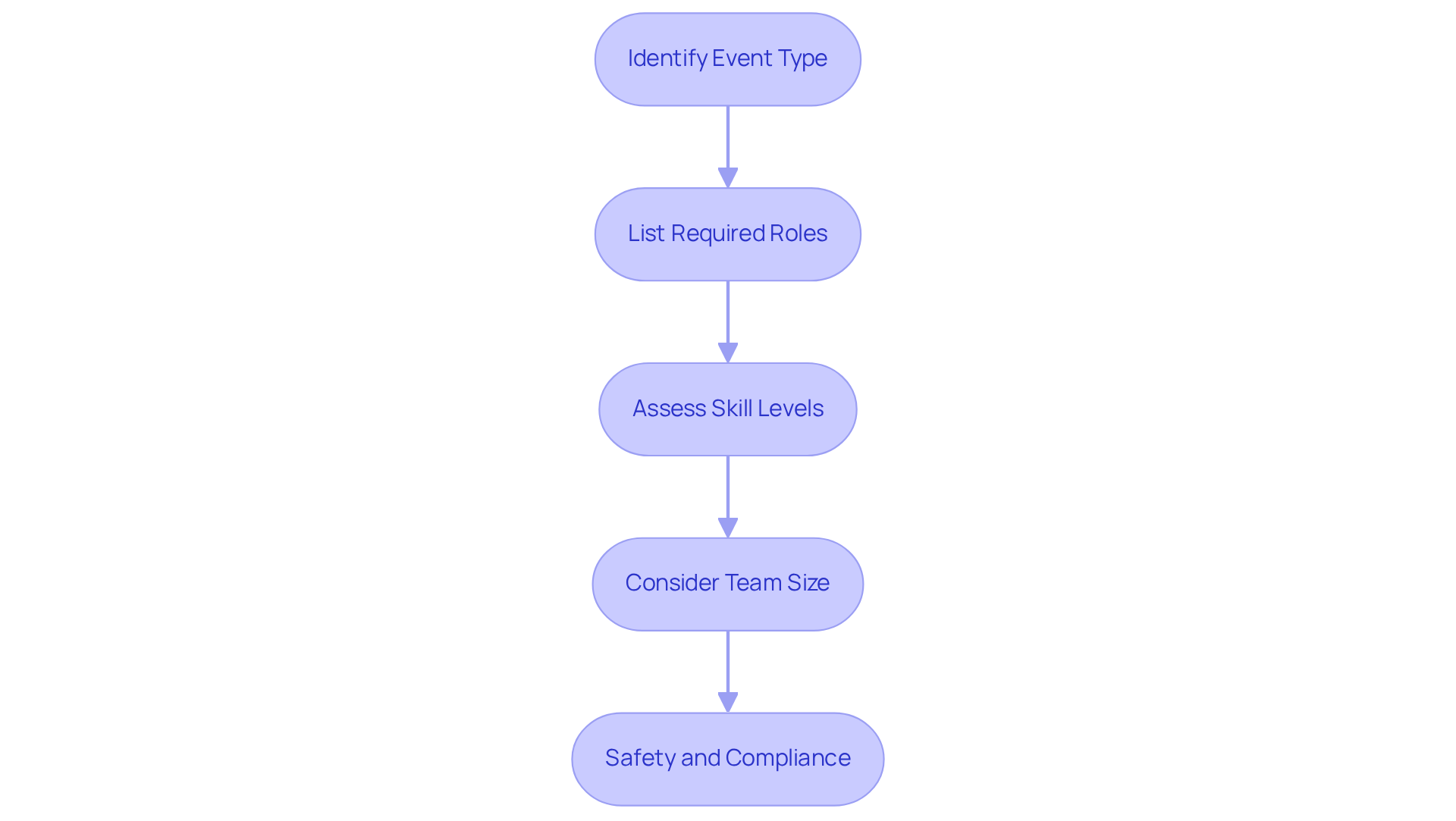 Each box represents a crucial step in the process of defining your stage crew needs. Follow the arrows to see how each step leads to the next, ensuring you cover all necessary aspects for a successful event.
