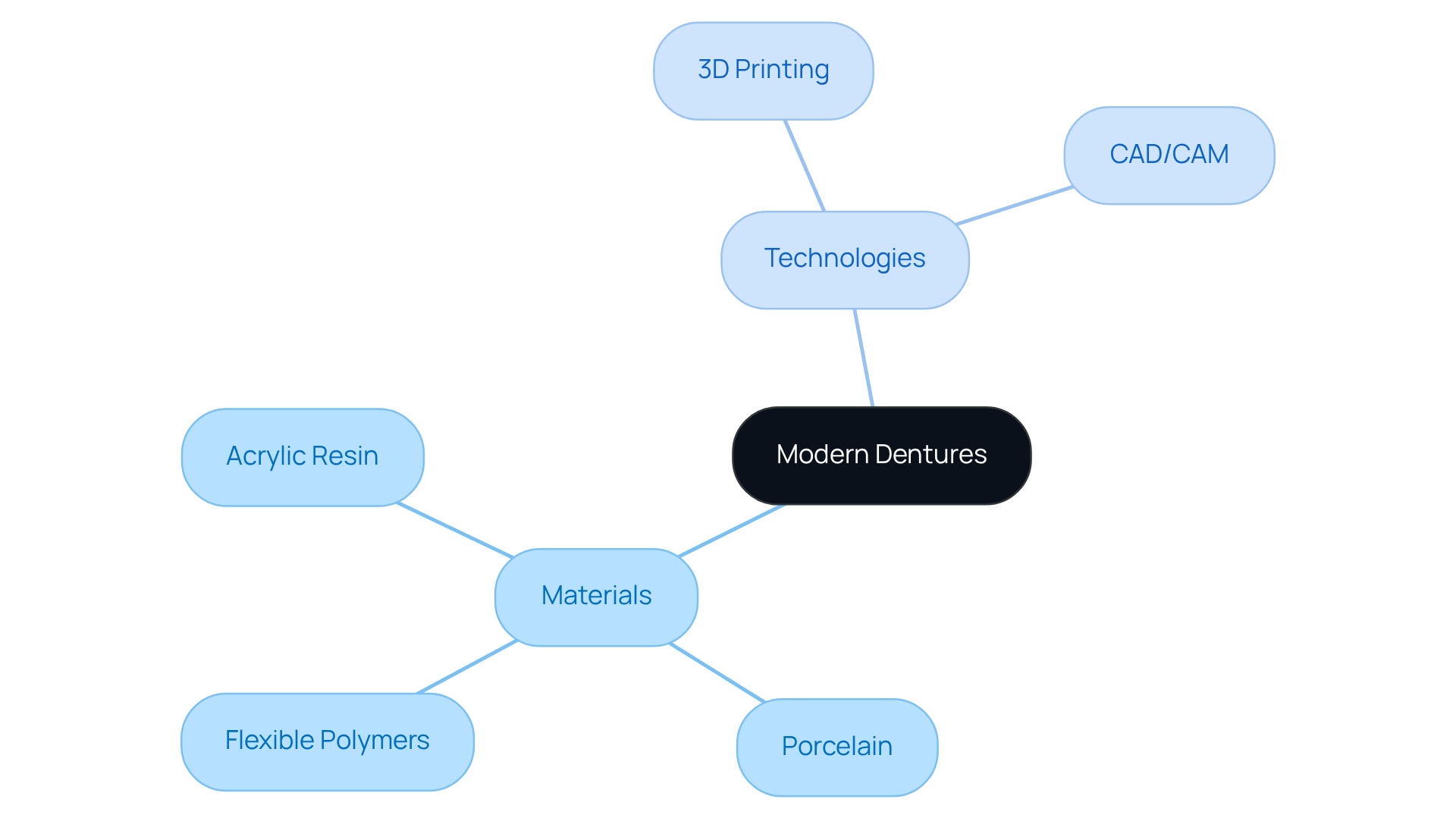 The central node represents the topic of modern dentures. The branches show the materials used and the technologies applied, helping you see the connections and importance of each element in crafting high-quality dental prosthetics. The central node represents the topic of modern dentures. The branches show the materials used and the technologies applied, helping you see the connections and importance of each element in crafting high-quality dental prosthetics.