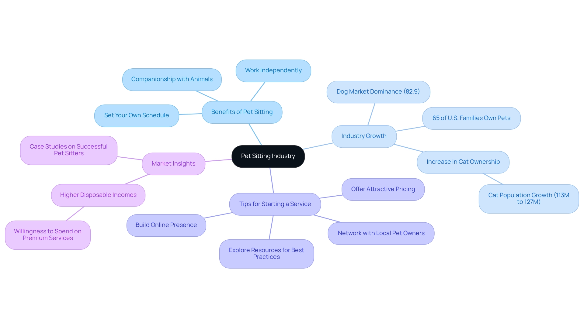 Start at the center with the main idea of pet sitting. Follow the branches to explore benefits, growth statistics, practical tips, and market insights related to this rewarding job.