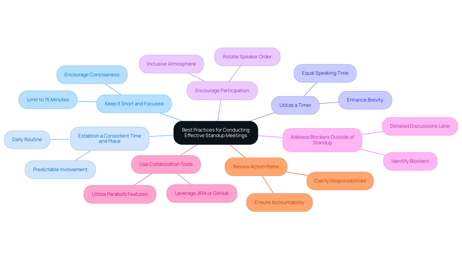 Each branch represents a best practice, with colors indicating different categories of practices related to meeting structure, participation, and tools.