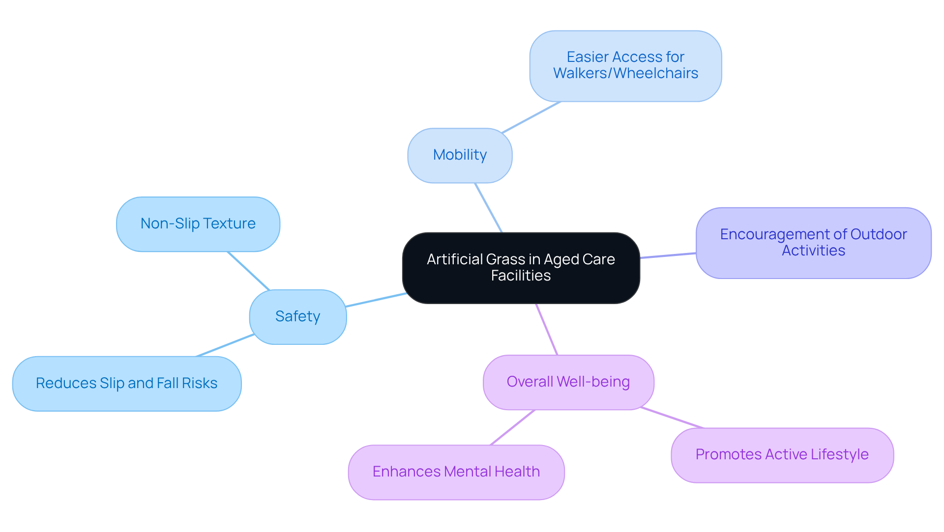 The central node represents the main topic, while the branches show the various benefits of using artificial grass. Each branch highlights a specific advantage, making it easy to understand how they all contribute to the safety and well-being of residents.
