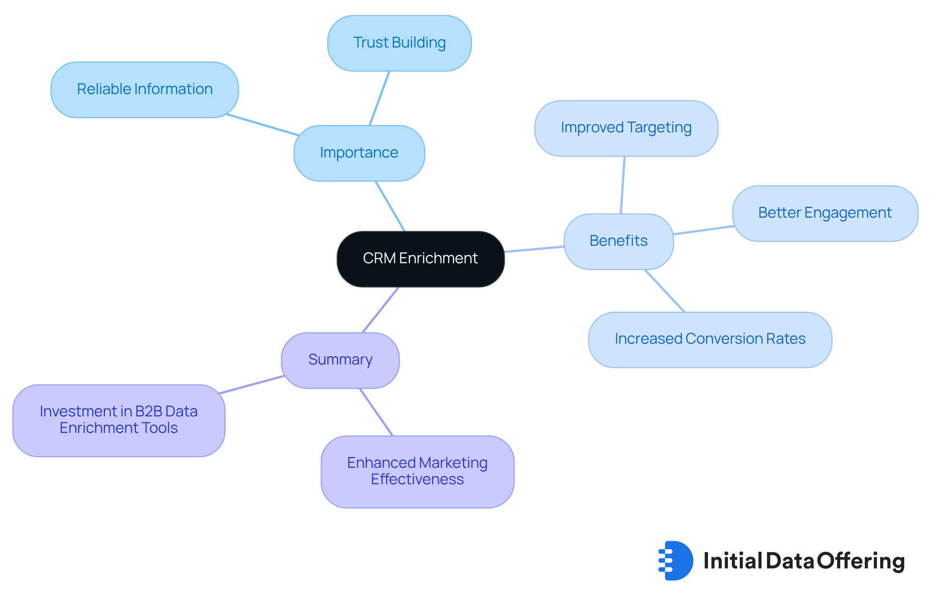 The central node represents CRM enrichment, with branches showing its importance and benefits. Each branch highlights key points that contribute to successful marketing outcomes. The central node represents CRM enrichment, with branches showing its importance and benefits. Each branch highlights key points that contribute to successful marketing outcomes.
