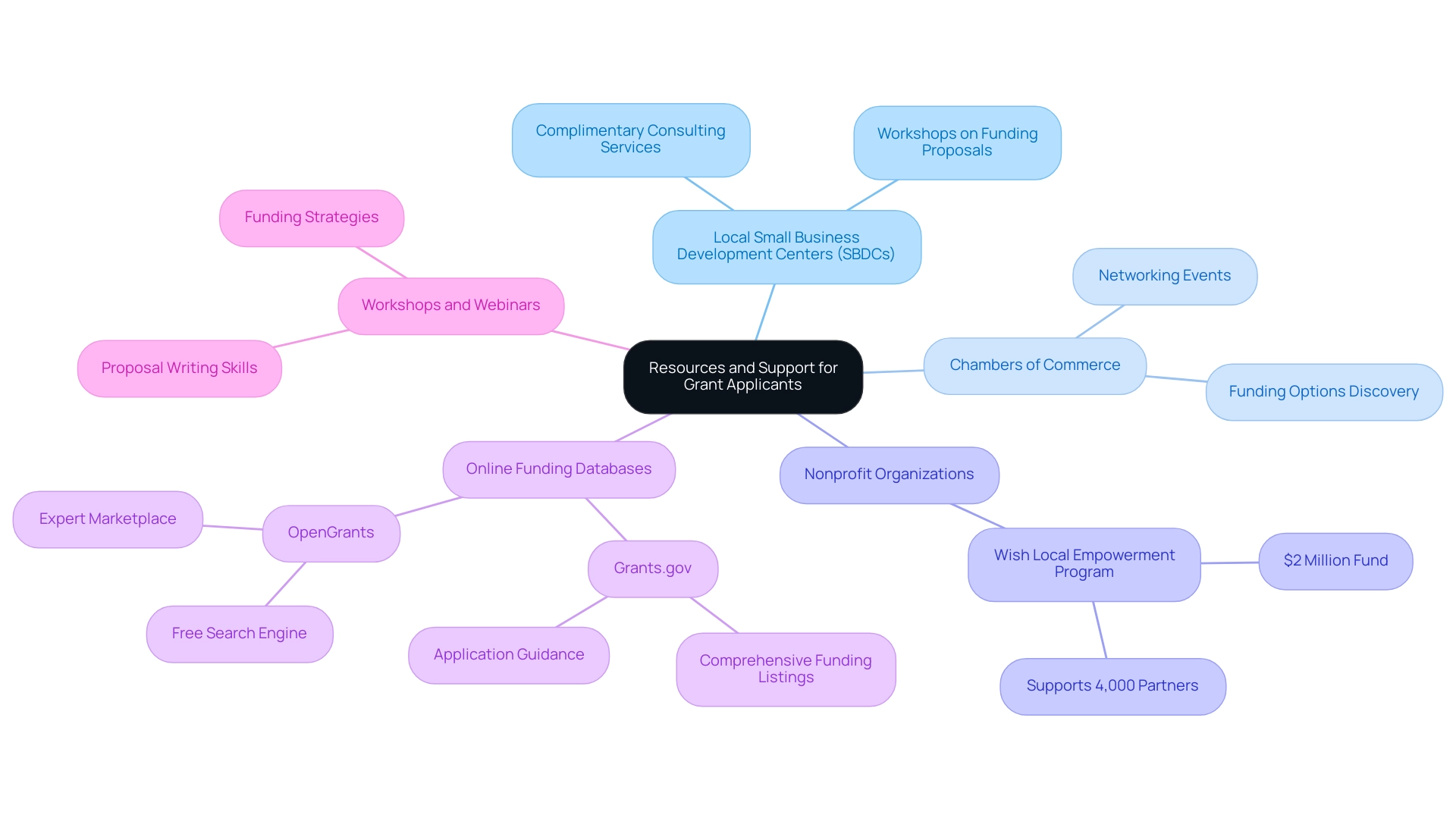 The central node represents the overall theme, with branches illustrating the key resources available for grant applicants, each color-coded for clarity. The central node represents the overall theme, with branches illustrating the key resources available for grant applicants, each color-coded for clarity.