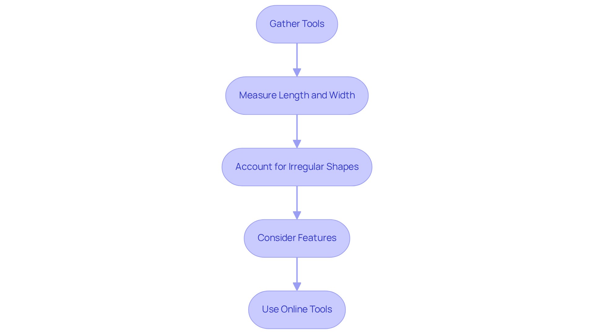 Each box represents a step in the measuring process. Follow the arrows to see how to move from gathering tools to using online resources for accurate yard measurements. Each box represents a step in the measuring process. Follow the arrows to see how to move from gathering tools to using online resources for accurate yard measurements.
