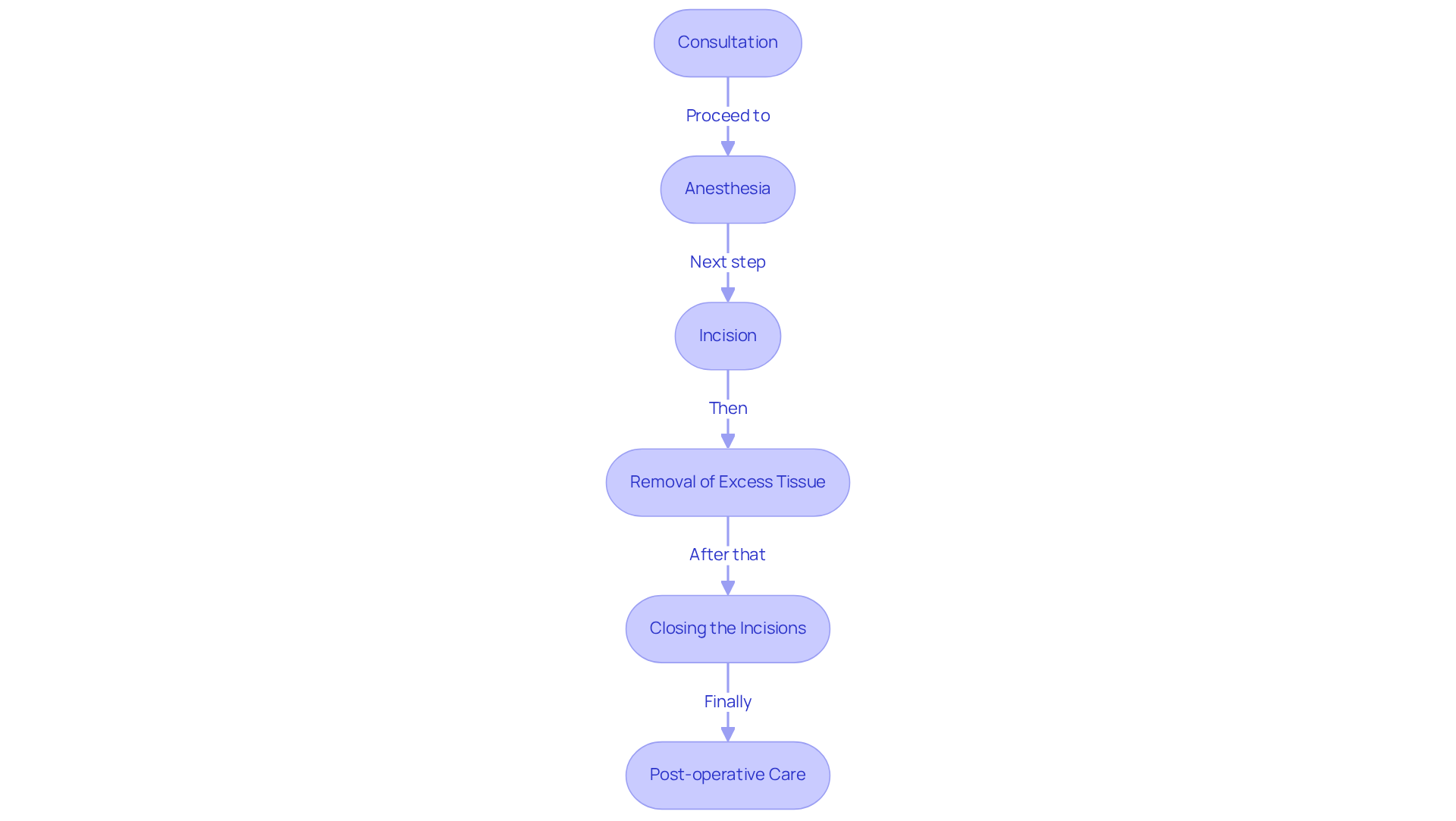 This flowchart outlines the blepharoplasty process. Each box represents a step you will go through, from your initial consultation to the care you receive after surgery. Follow the arrows to see how each step leads to the next, helping you understand what to expect during your journey. This flowchart outlines the blepharoplasty process. Each box represents a step you will go through, from your initial consultation to the care you receive after surgery. Follow the arrows to see how each step leads to the next, helping you understand what to expect during your journey.