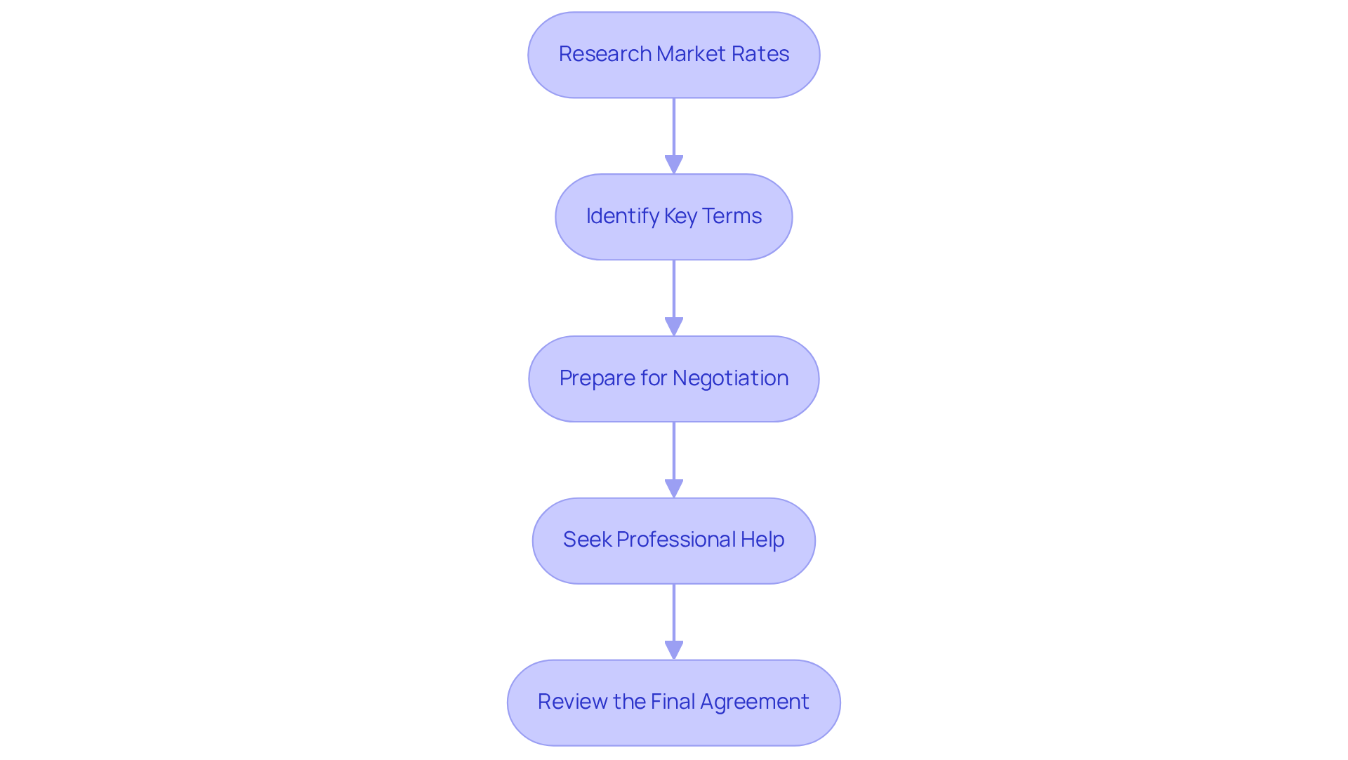 Each box represents a crucial step in the lease negotiation process. Follow the arrows to see how to move from researching market rates all the way to reviewing the final agreement.