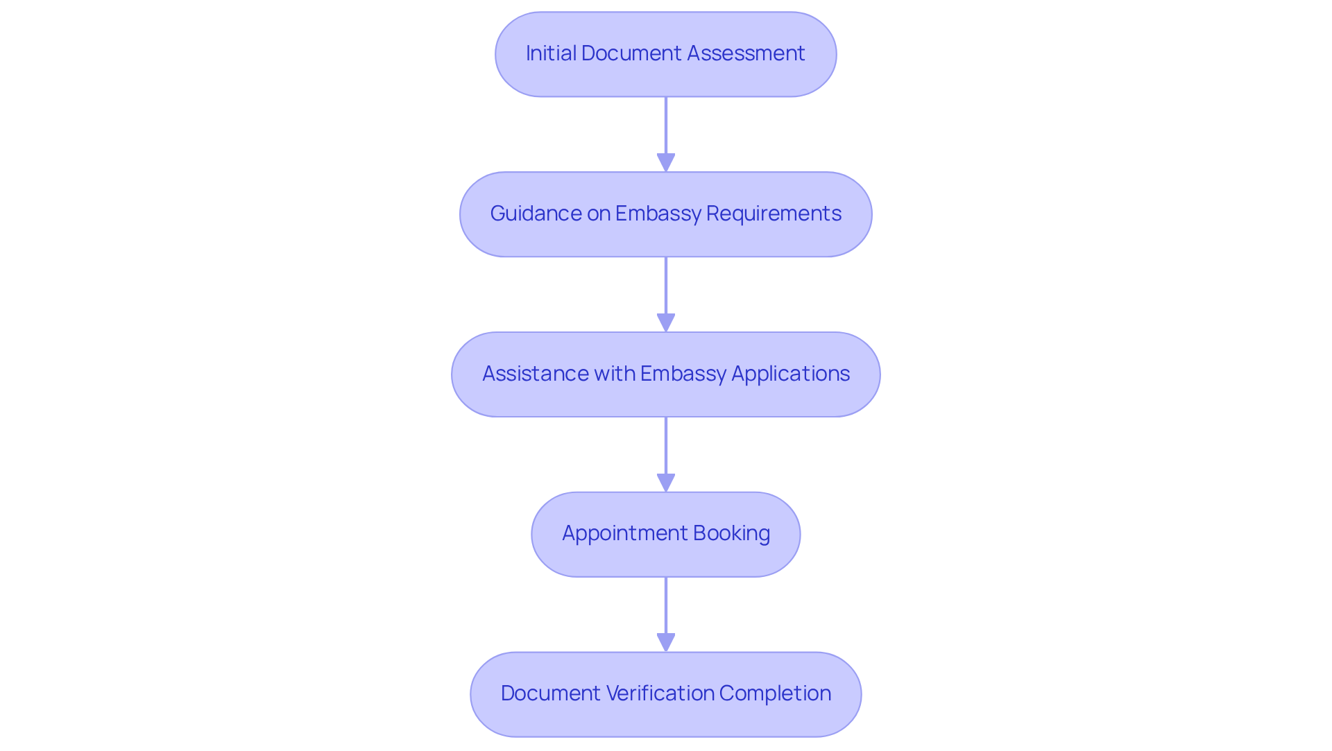This flowchart shows the steps involved in getting your documents verified for studying abroad. Start at the top with the initial assessment, and follow the arrows down to see how each step leads to the next, making the process smoother and more manageable.