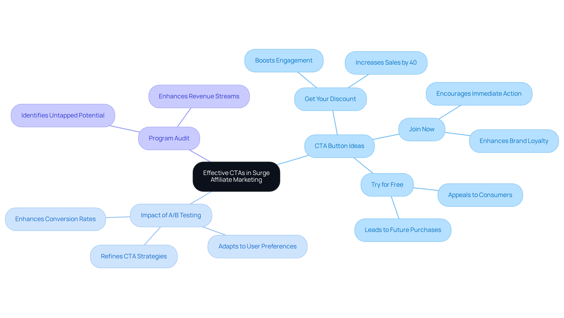 This mindmap starts with the main topic of effective CTAs and branches out into key strategies and ideas. Each branch represents a different aspect of CTA effectiveness, showing how they contribute to engagement and sales. This mindmap starts with the main topic of effective CTAs and branches out into key strategies and ideas. Each branch represents a different aspect of CTA effectiveness, showing how they contribute to engagement and sales.