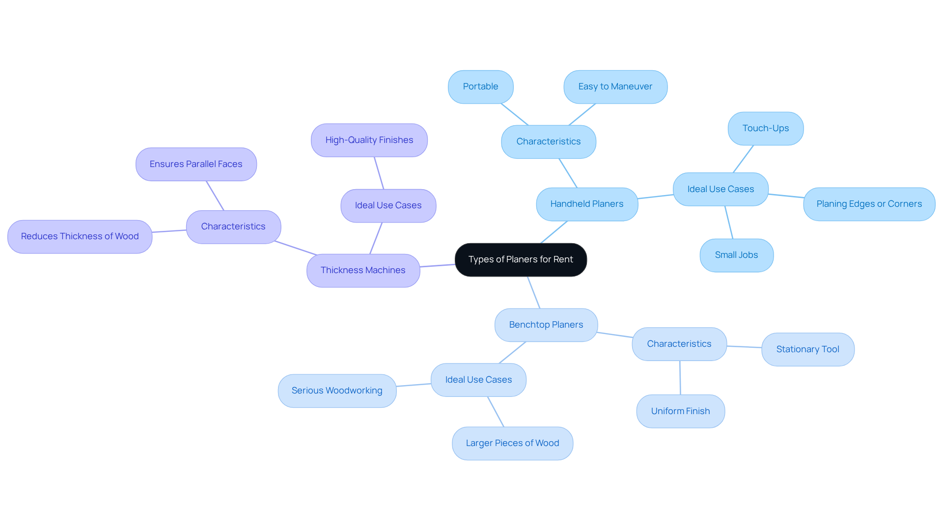 The central node shows the main topic of planers for rent. Each branch represents a type of planer, and the sub-branches explain what makes each type special — perfect for understanding which tool you need for your project.