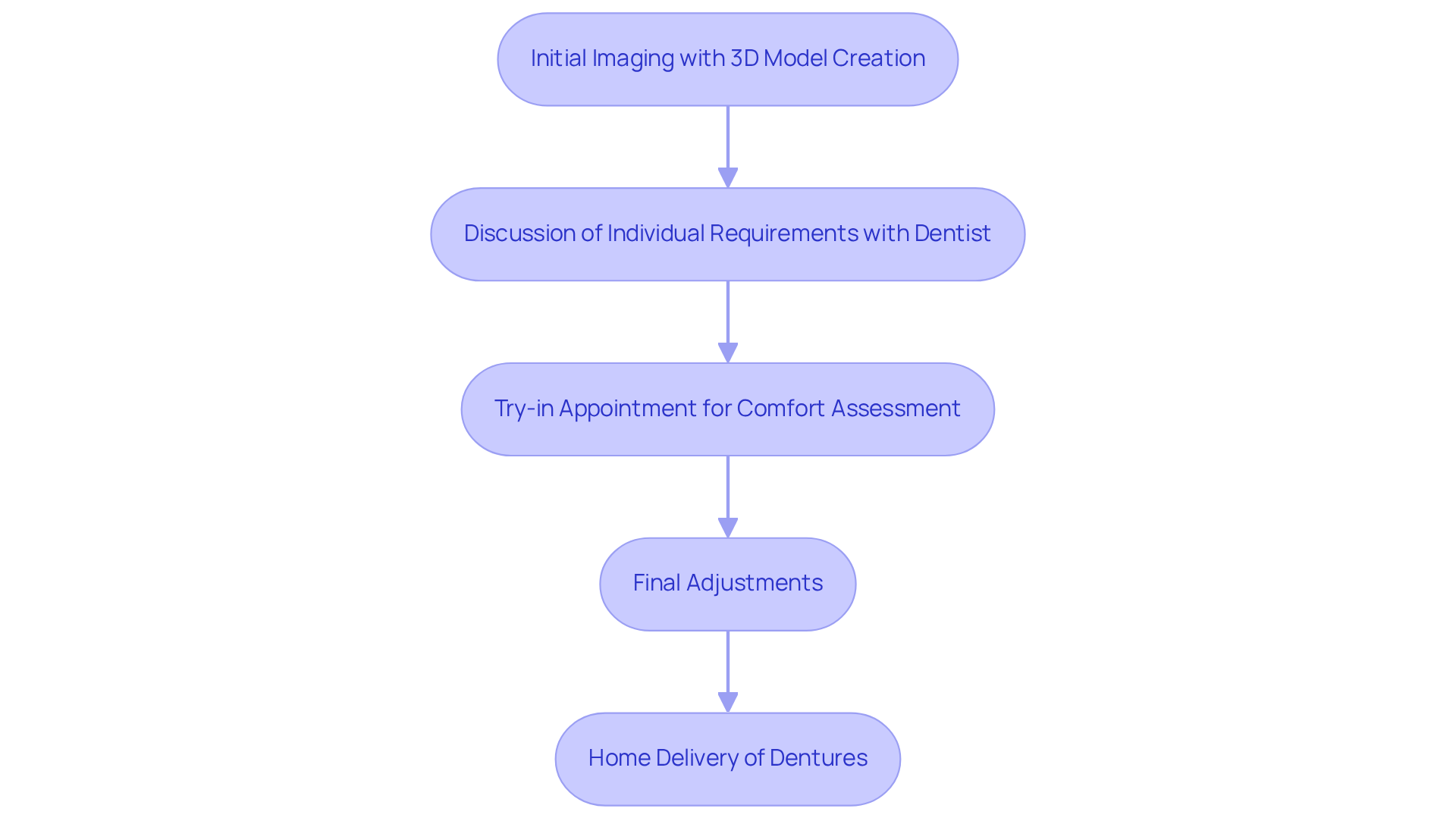 Each step in the flowchart represents a part of the fitting process. Start at the top and follow the arrows down to see what to expect during your appointment, from imaging to delivery.