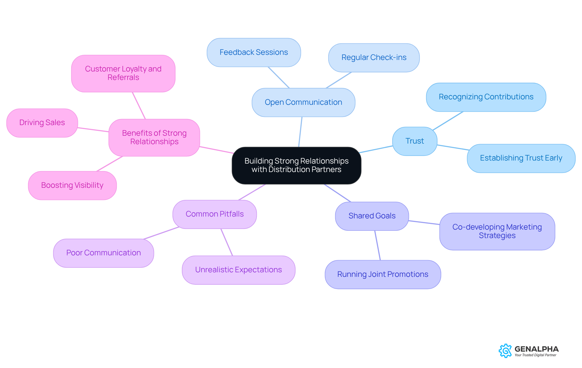 The center represents the main goal of building relationships, while the branches show the key elements and examples that contribute to achieving that goal. Follow the branches to see how each part connects to the overall theme. The center represents the main goal of building relationships, while the branches show the key elements and examples that contribute to achieving that goal. Follow the branches to see how each part connects to the overall theme.