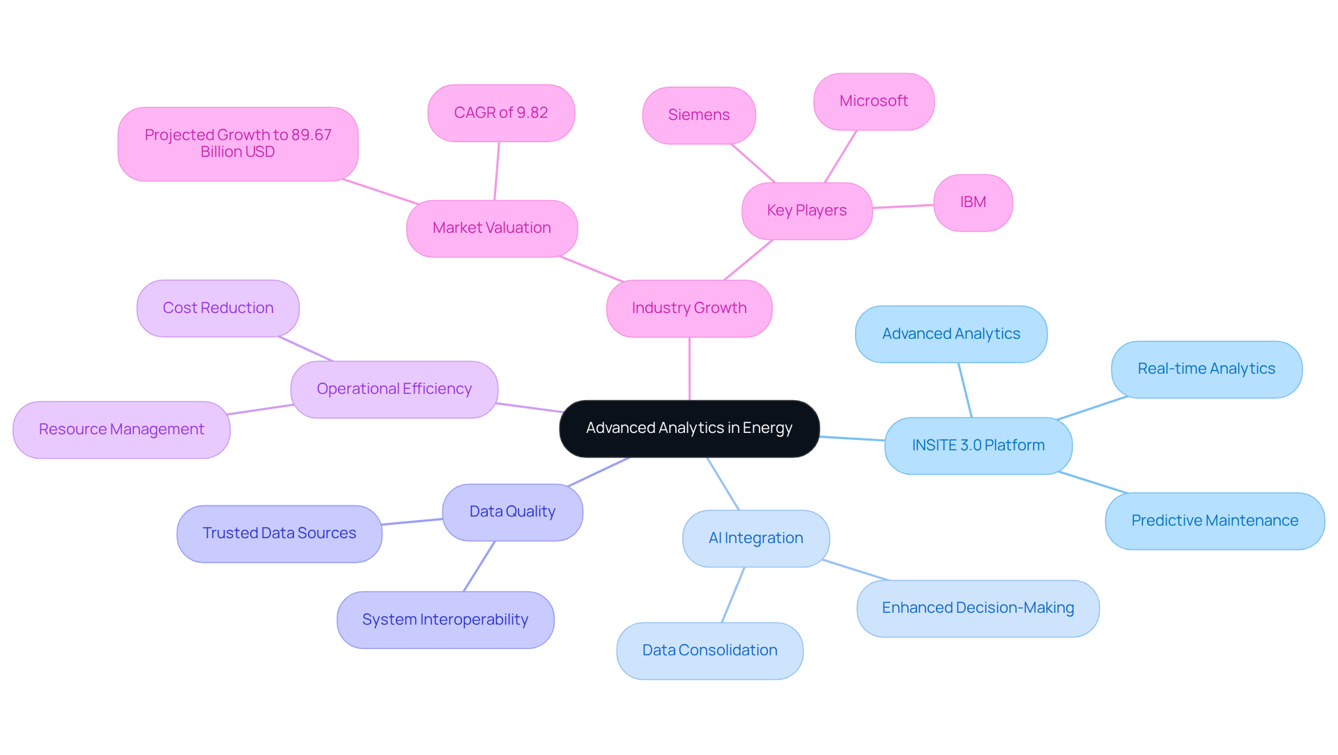 Start at the center with the main topic, then explore each branch to discover how different aspects of advanced analytics contribute to decision-making and efficiency in the energy sector.