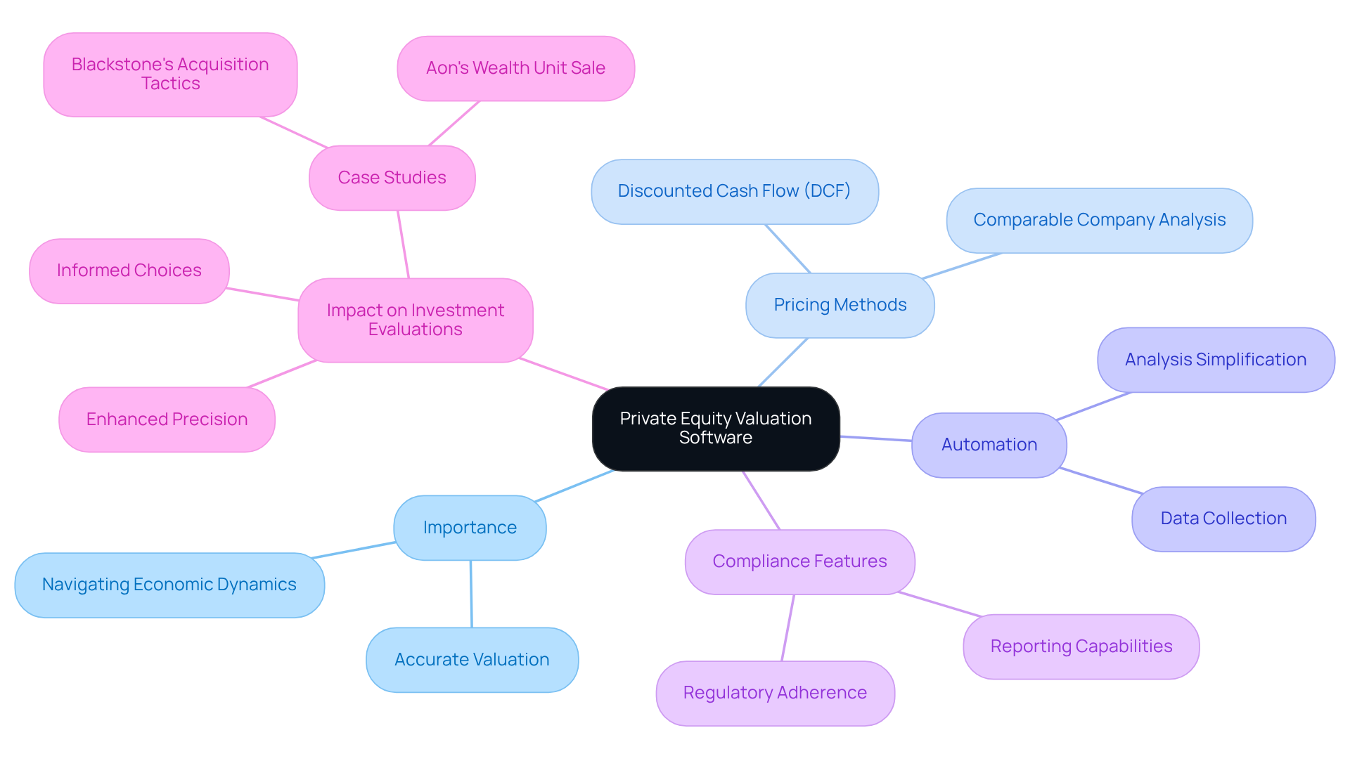 Start at the center with the main topic, then explore the branches to see how different aspects of private equity valuation software connect and contribute to its overall importance in investment evaluations.