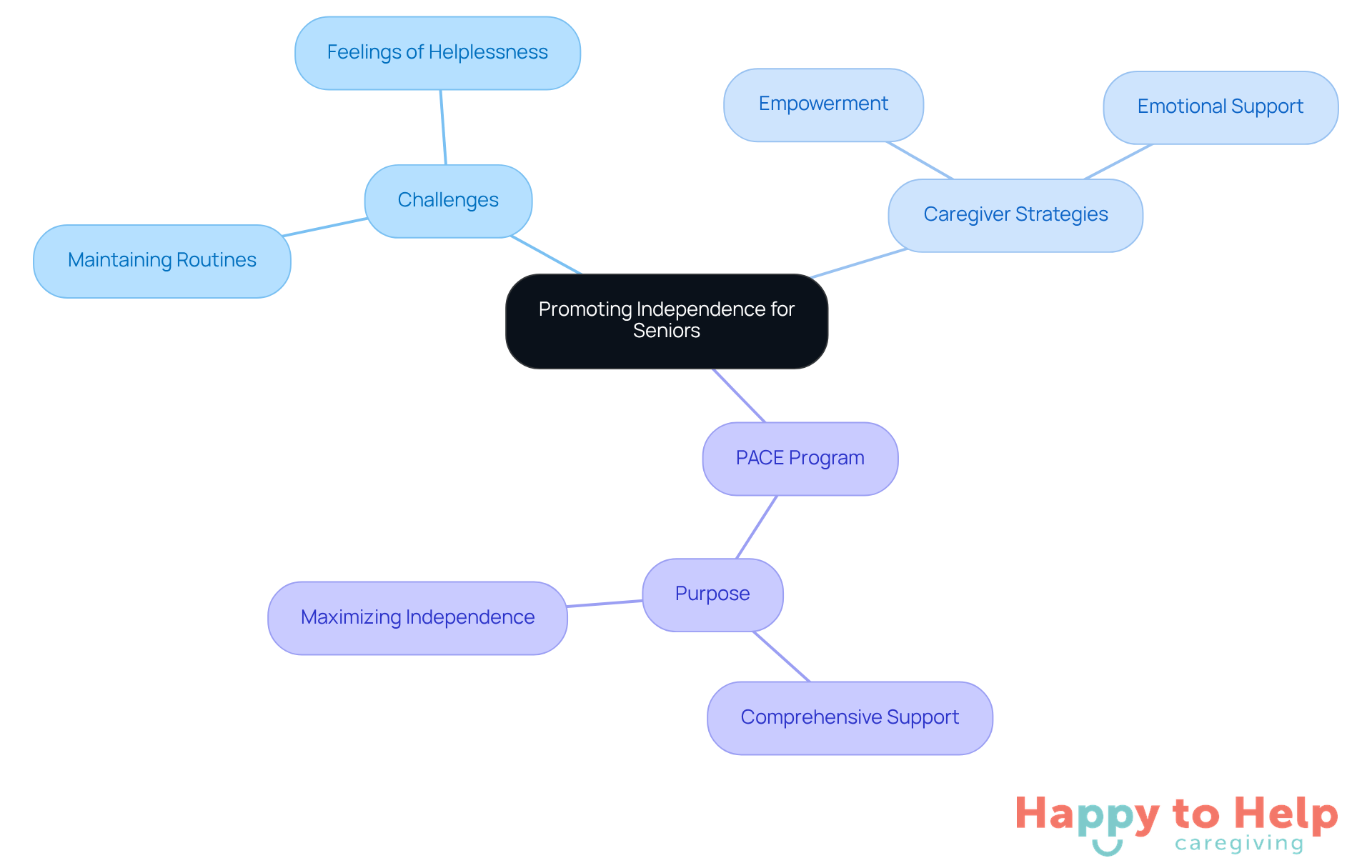The central node represents the main theme of promoting independence. Each branch shows different aspects related to this theme, such as challenges faced by seniors and strategies caregivers can use to help. Follow the branches to explore how these ideas connect.