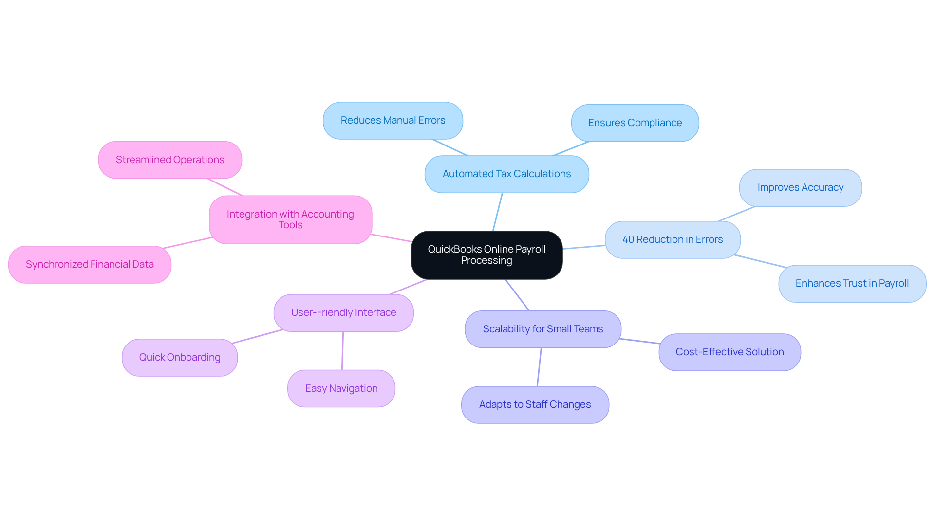 The central node represents QuickBooks Online, while the branches show its key benefits. Each branch highlights how these features help service industries manage payroll more effectively.