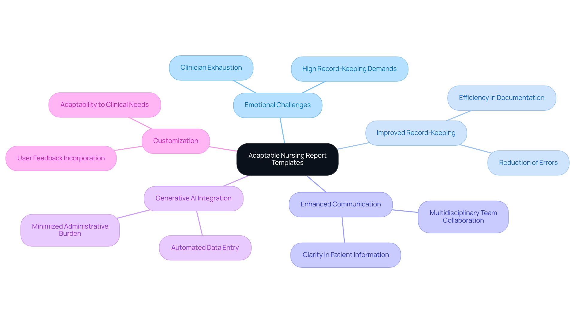 Start at the center with the main concept, then follow the branches to explore how these templates can help with various aspects of nursing documentation and workflows.