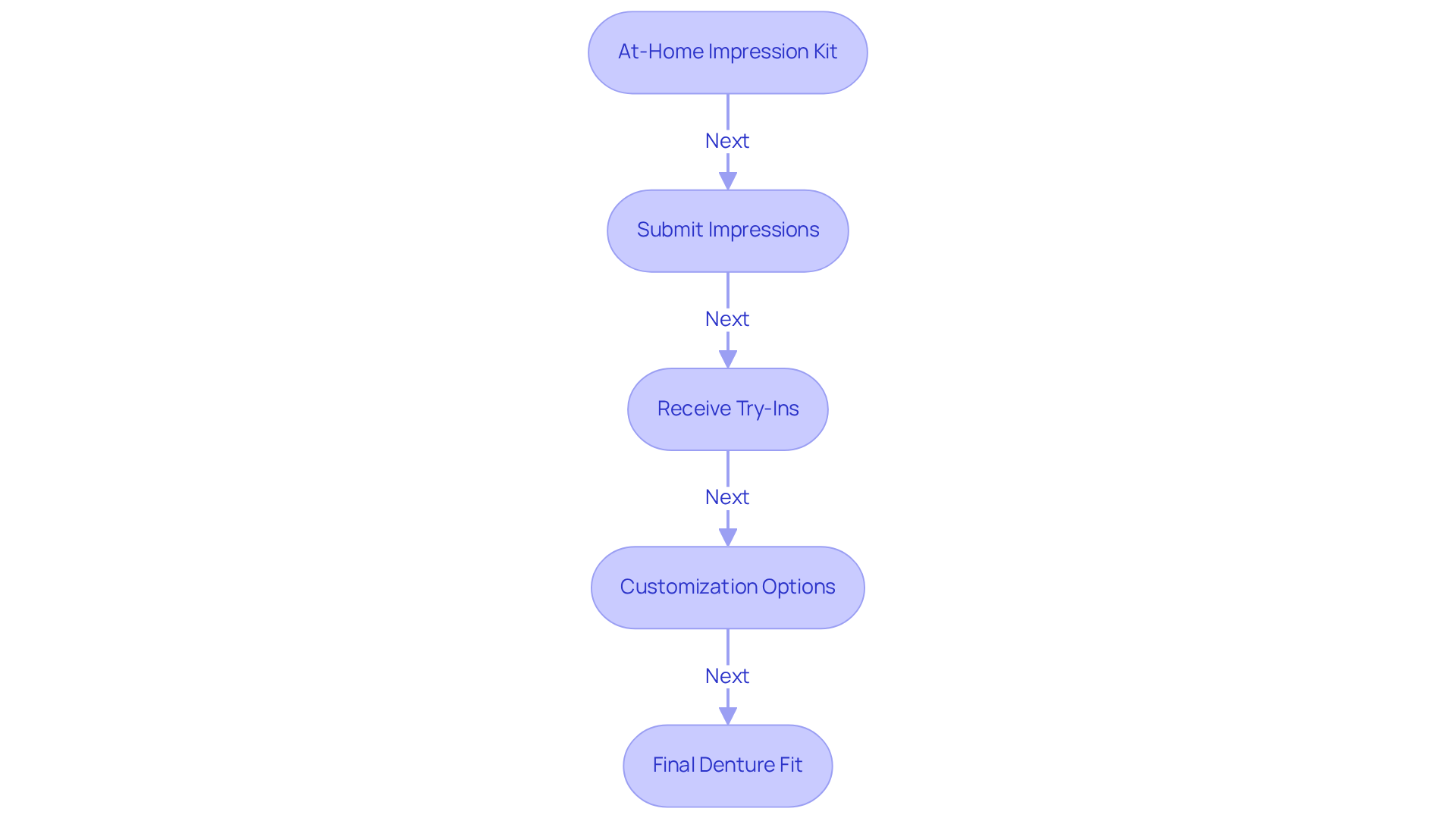 Each box represents a step in the process of acquiring dental prosthetics. Follow the arrows to understand how each stage leads to the next, making it easier to see the overall journey. Each box represents a step in the process of acquiring dental prosthetics. Follow the arrows to understand how each stage leads to the next, making it easier to see the overall journey.