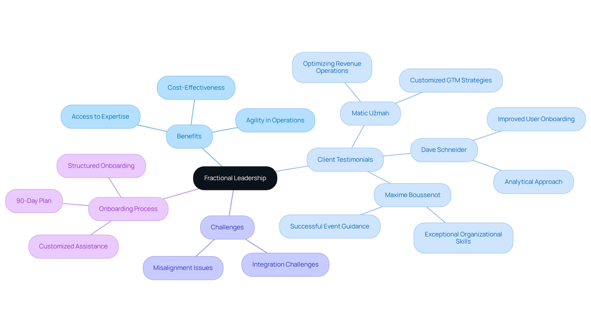 The central node represents fractional leadership, with branches indicating benefits, testimonials, challenges, and the onboarding process, each color-coded for clarity.