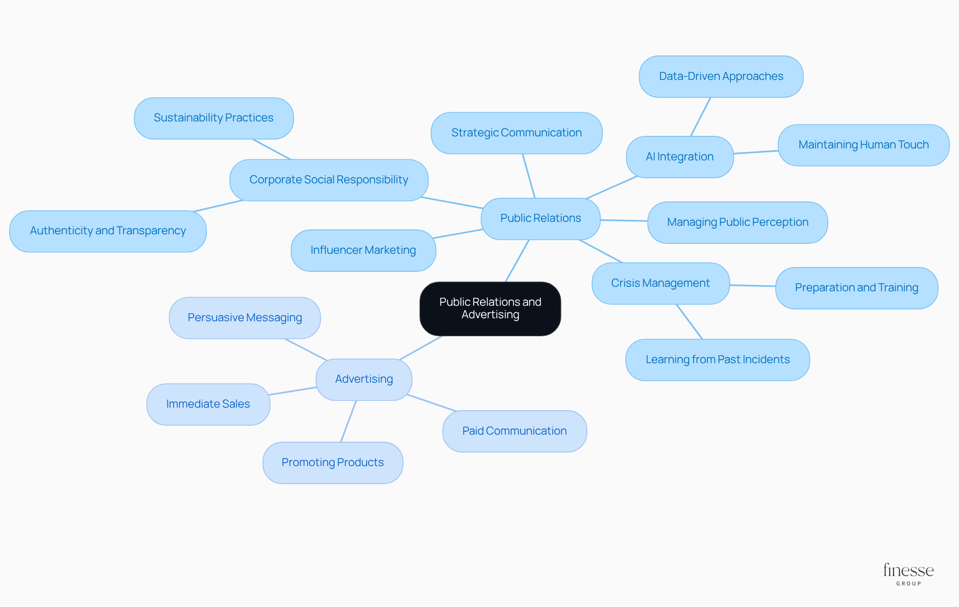 The central node represents the overall topic, while branches show the key aspects of each field. The colored branches help distinguish between public relations and advertising, making it easy to see their unique roles and definitions.
