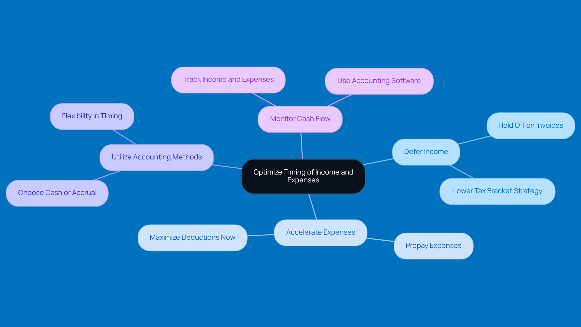 This mindmap starts with the main idea in the center and branches out to show different strategies. Each branch represents a tip, and the sub-branches provide additional details. Follow the branches to see how each strategy can help you manage your taxes better!