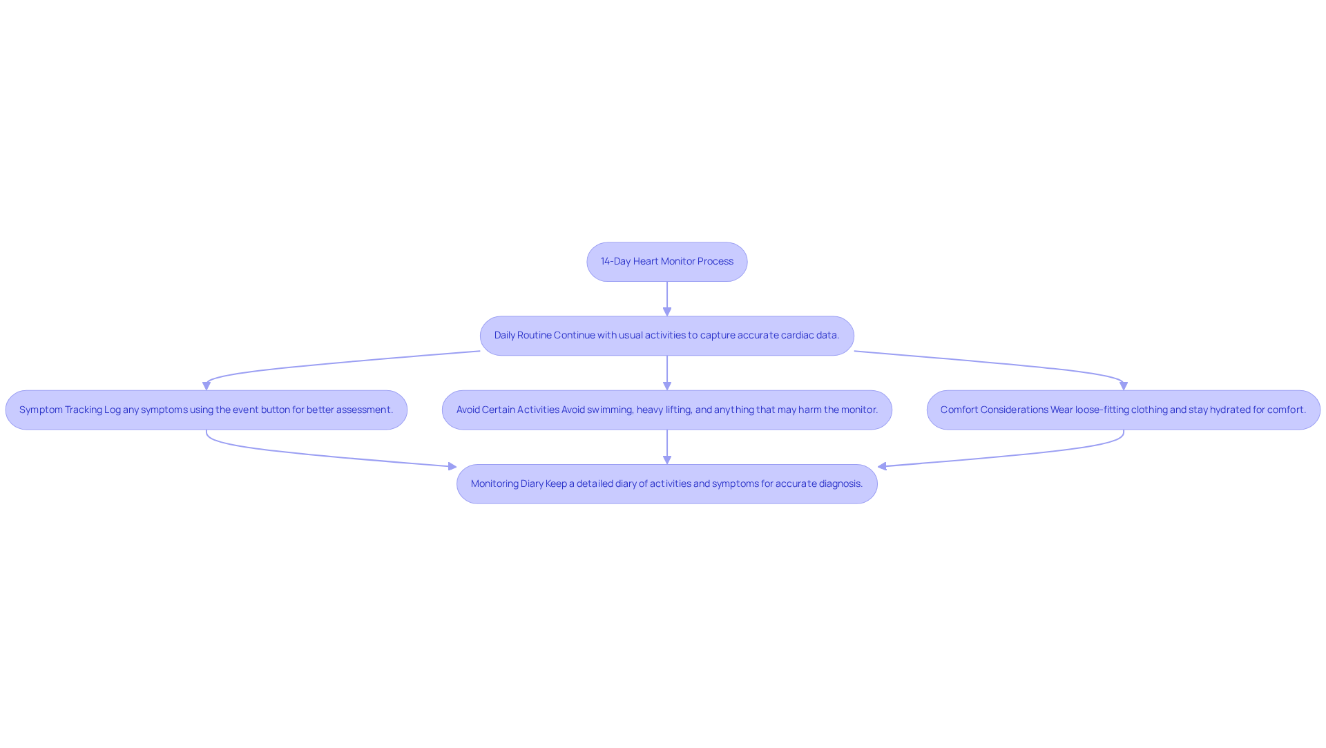Follow the arrows to see how each step in the heart monitoring process connects. Each box represents an important part of your daily activities and expectations while using the heart monitor.