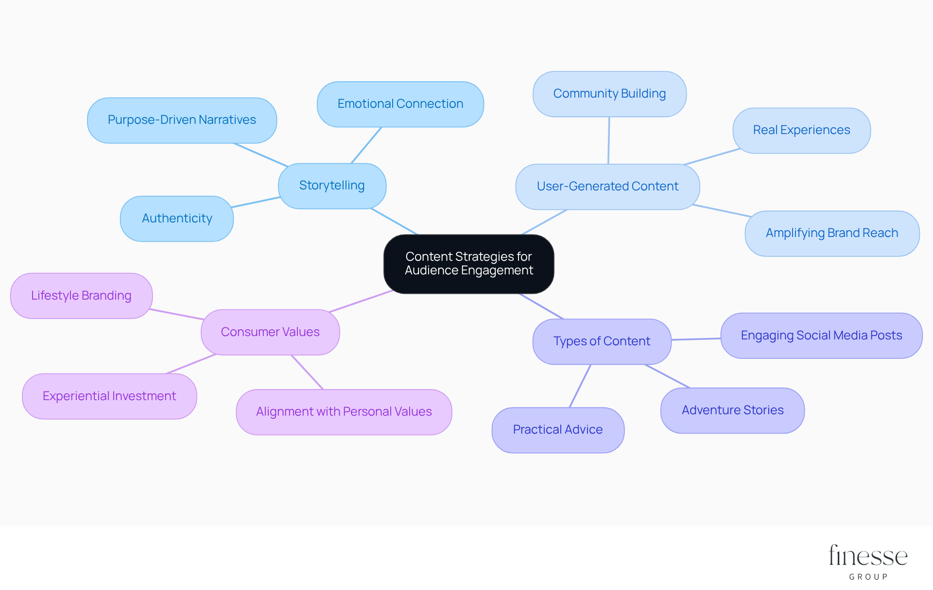 Explore each branch to see different strategies for creating content that resonates with audiences. Each branch represents a key approach, and the sub-branches provide detailed examples and tactics that can help foster deeper connections with your audience.