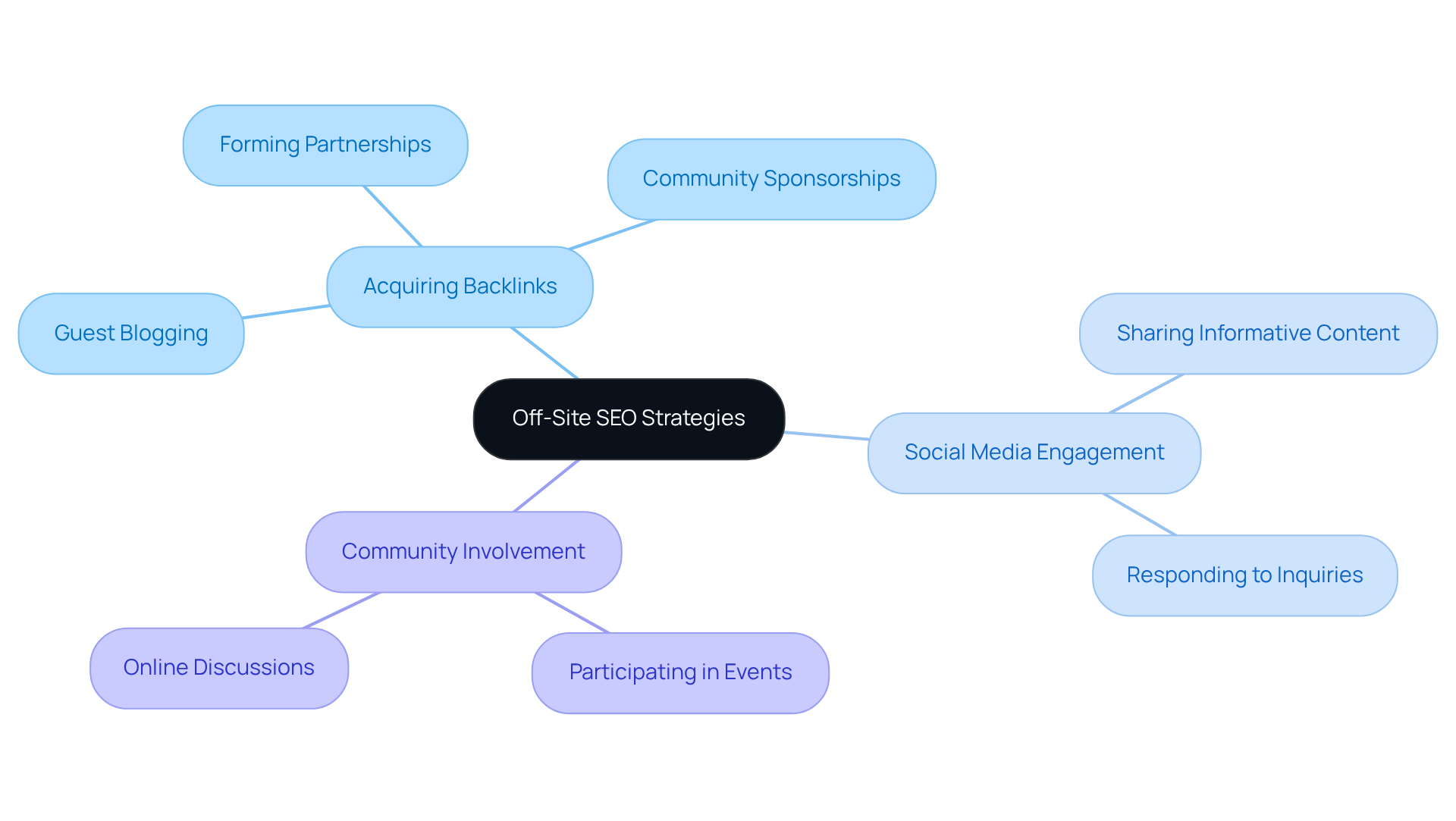 The center shows the overall goal of building authority through SEO, while the branches illustrate specific strategies and actions you can take to achieve that goal.