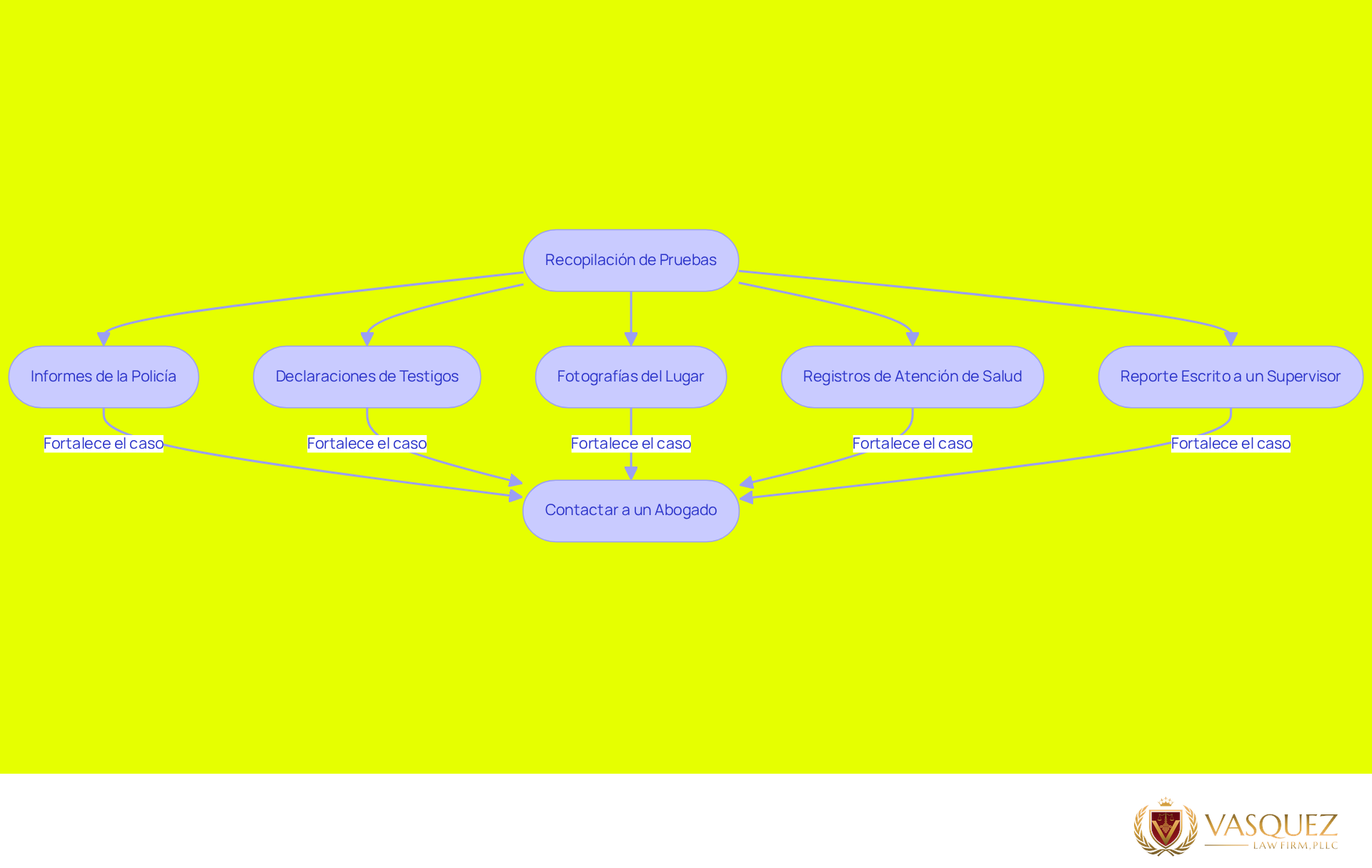 Cada cuadro representa un paso en la recopilación de pruebas. Sigue las flechas para entender cómo cada tipo de evidencia contribuye a fortalecer tu caso. Cada cuadro representa un paso en la recopilación de pruebas. Sigue las flechas para entender cómo cada tipo de evidencia contribuye a fortalecer tu caso.