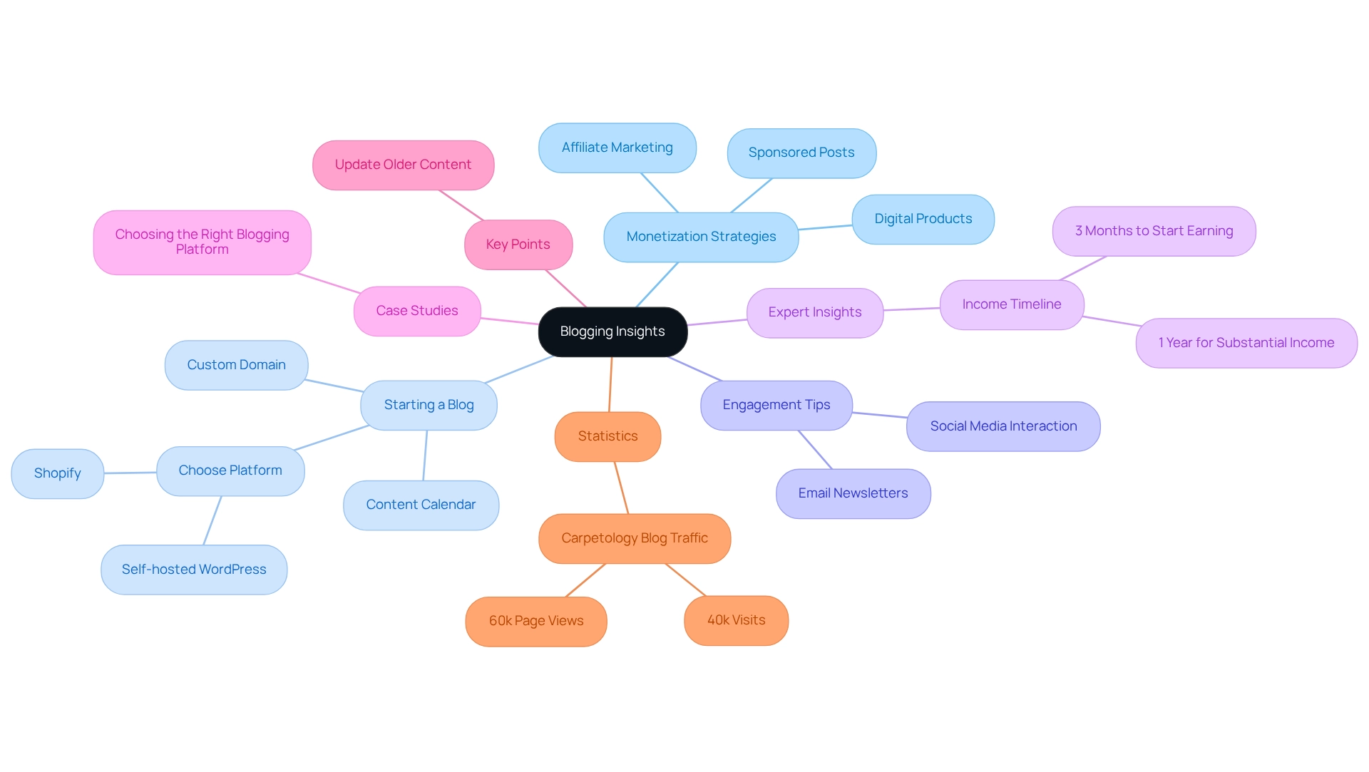 The center represents the main topic of blogging. Each branch shows key areas to consider, with further details as sub-branches. This helps you visualize how different aspects of blogging connect and contribute to success.