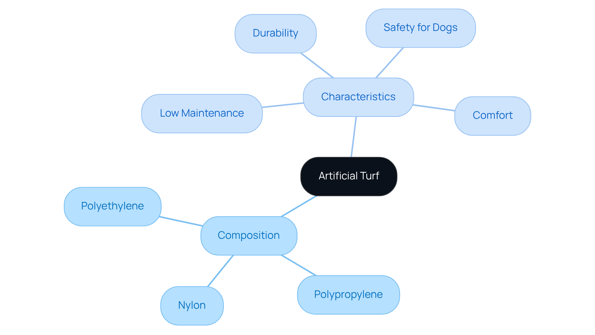 The central node represents artificial turf, with branches showing its key components and characteristics. Each color-coded branch helps you quickly identify different aspects of synthetic grass. The central node represents artificial turf, with branches showing its key components and characteristics. Each color-coded branch helps you quickly identify different aspects of synthetic grass.